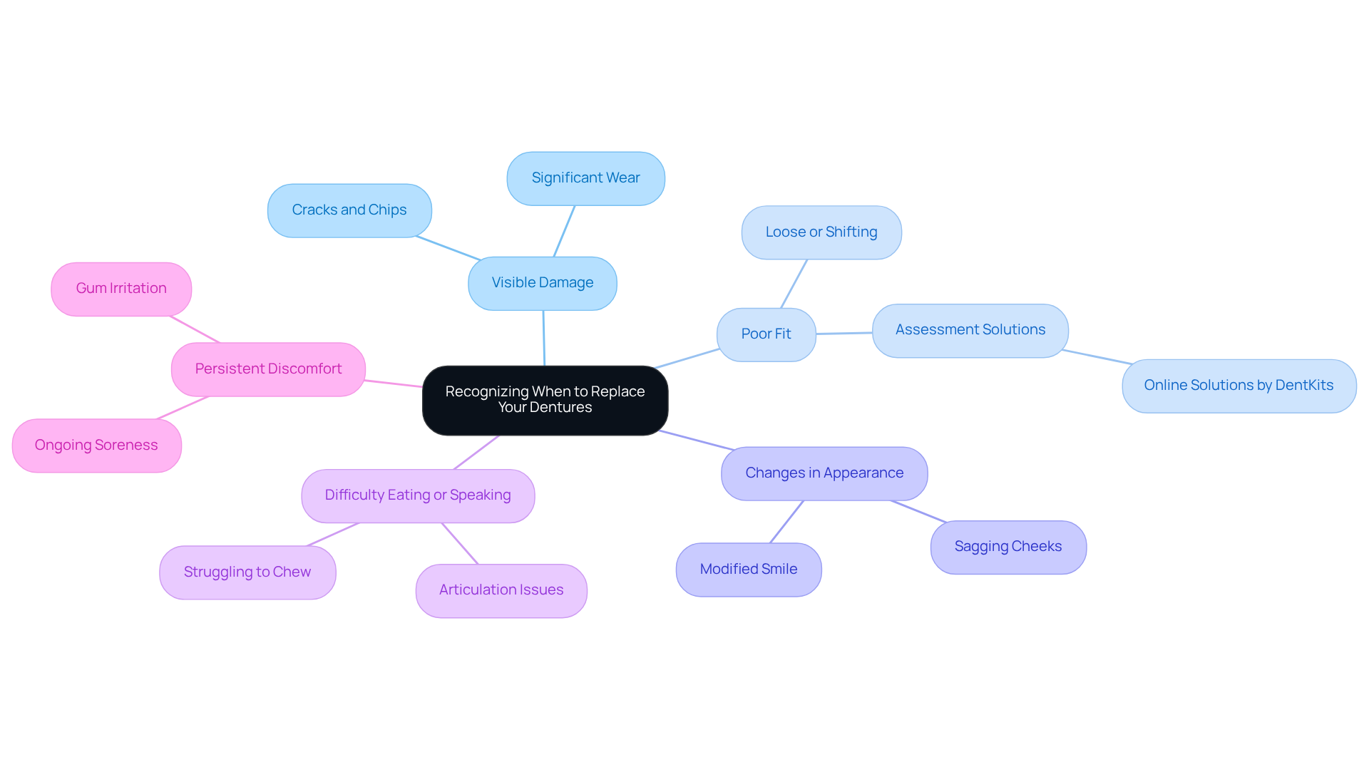 The central node represents the main topic, while each branch shows a specific sign that indicates a need for replacement. Follow the branches to understand the details of each sign and how they relate to your dental health.