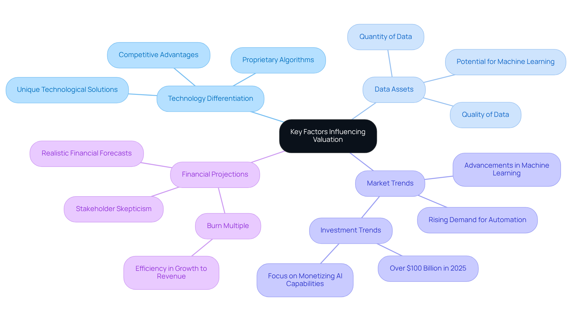 This mindmap starts with the central theme of valuation factors and branches out into four key areas. Each branch represents a critical factor that can affect how much an AI company is worth, with further details provided in the sub-branches. This structure helps you see how these factors relate to each other and their importance in the valuation process.