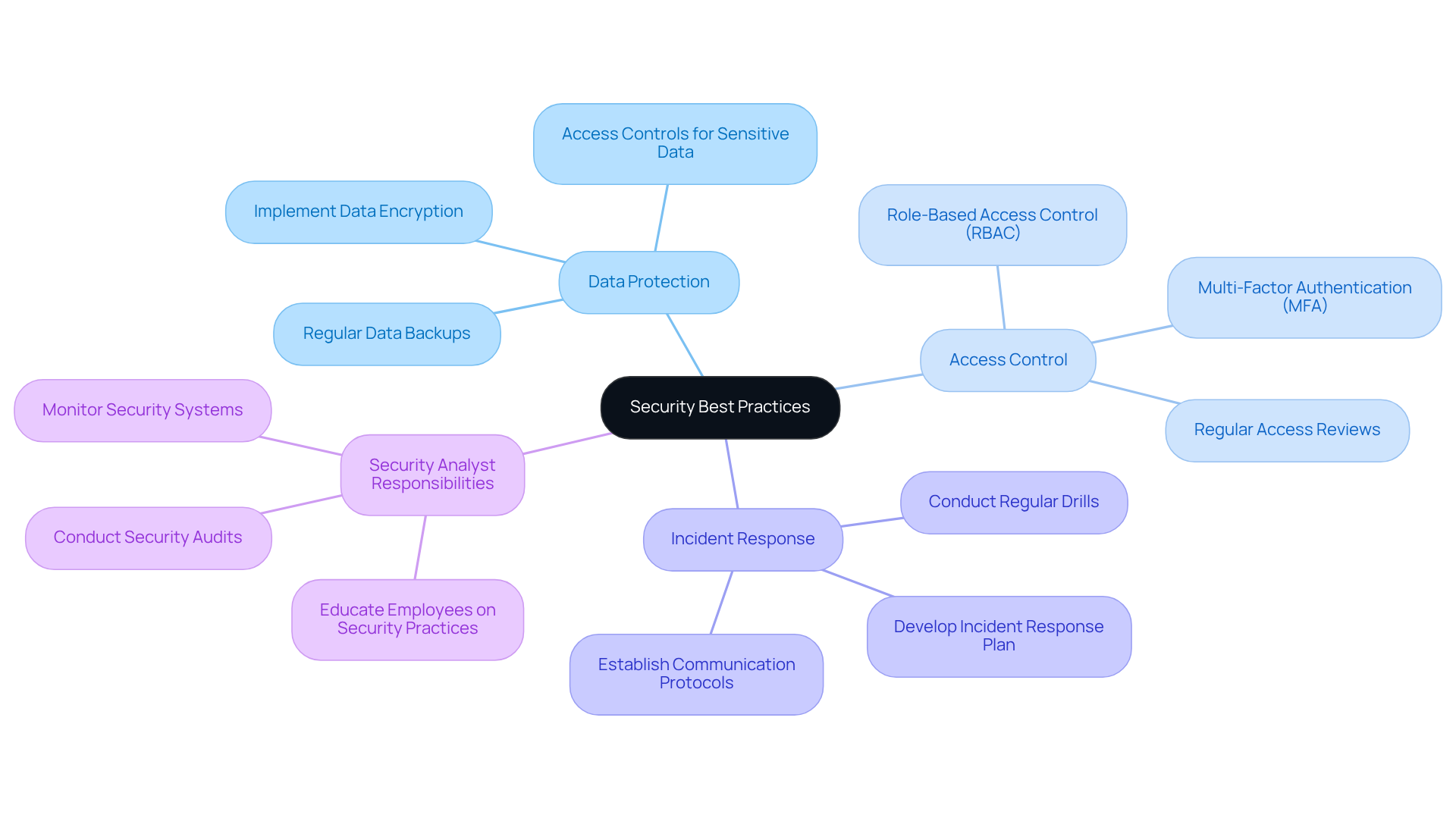 The center represents the main focus on security, with branches showing different areas of responsibility. Each area contains specific practices that contribute to a stronger security posture. The center represents the main focus on security, with branches showing different areas of responsibility. Each area contains specific practices that contribute to a stronger security posture.