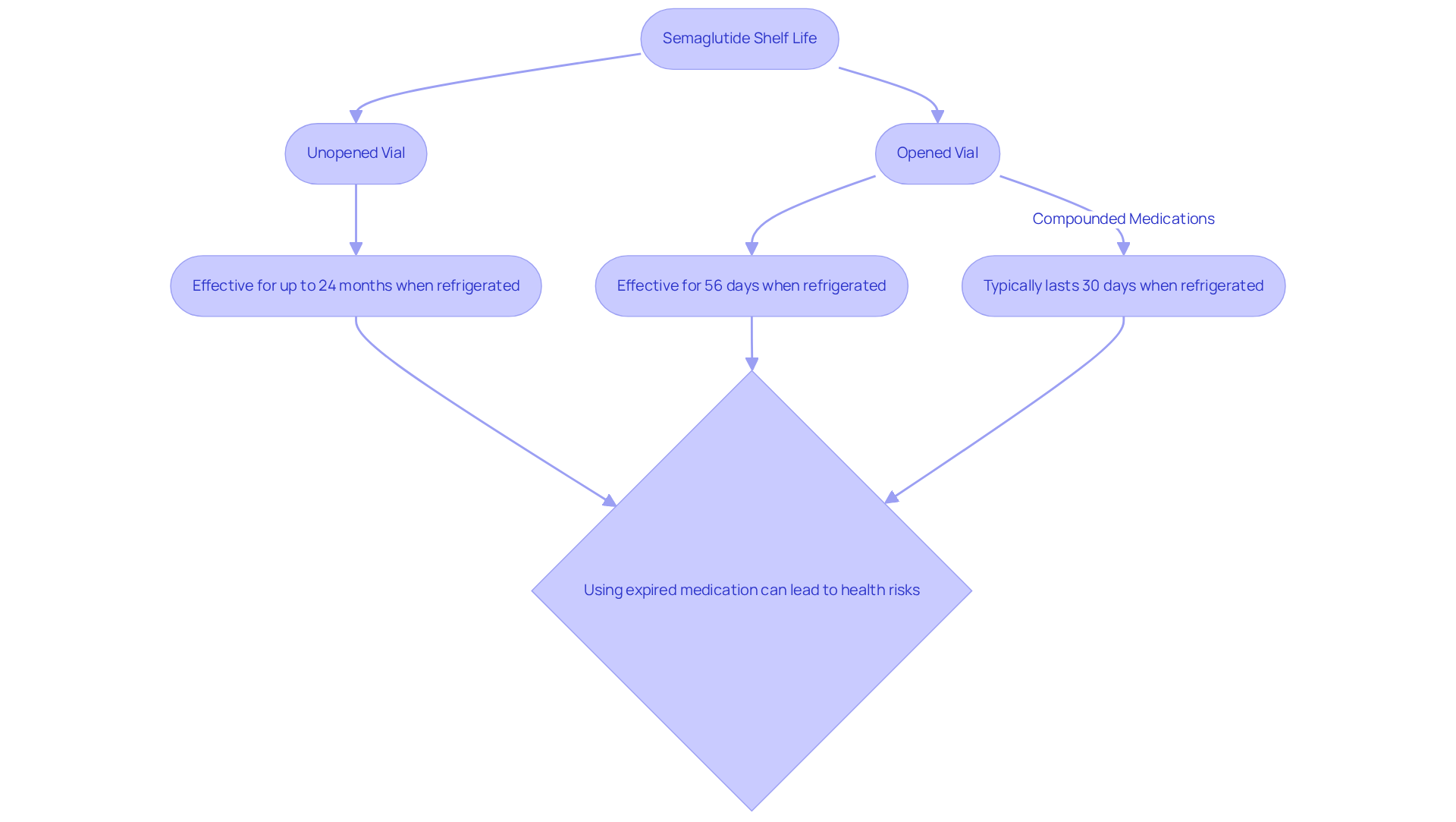 This flowchart outlines how long semaglutide is effective based on whether the vial is unopened or opened. Follow the arrows to see the timelines and remember: using expired medication can pose serious health risks.
