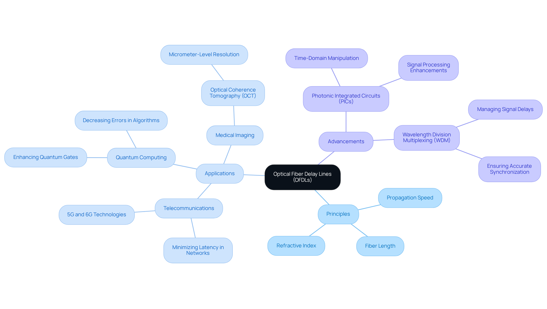 This mindmap illustrates the key concepts related to optical fiber delay lines. Start at the center with the main topic, then explore the branches to see how principles, applications, and advancements are interconnected. Each branch represents a different aspect of OFDLs, helping you understand their role in modern technology. This mindmap illustrates the key concepts related to optical fiber delay lines. Start at the center with the main topic, then explore the branches to see how principles, applications, and advancements are interconnected. Each branch represents a different aspect of OFDLs, helping you understand their role in modern technology.