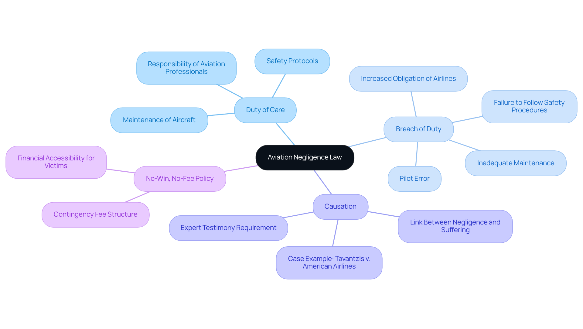 This mindmap helps you see the key principles of aviation negligence law. Start at the center with the main topic, then follow the branches to explore each principle and its details. Each color represents a different aspect of the law, making it easier to understand how they relate to one another. This mindmap helps you see the key principles of aviation negligence law. Start at the center with the main topic, then follow the branches to explore each principle and its details. Each color represents a different aspect of the law, making it easier to understand how they relate to one another.