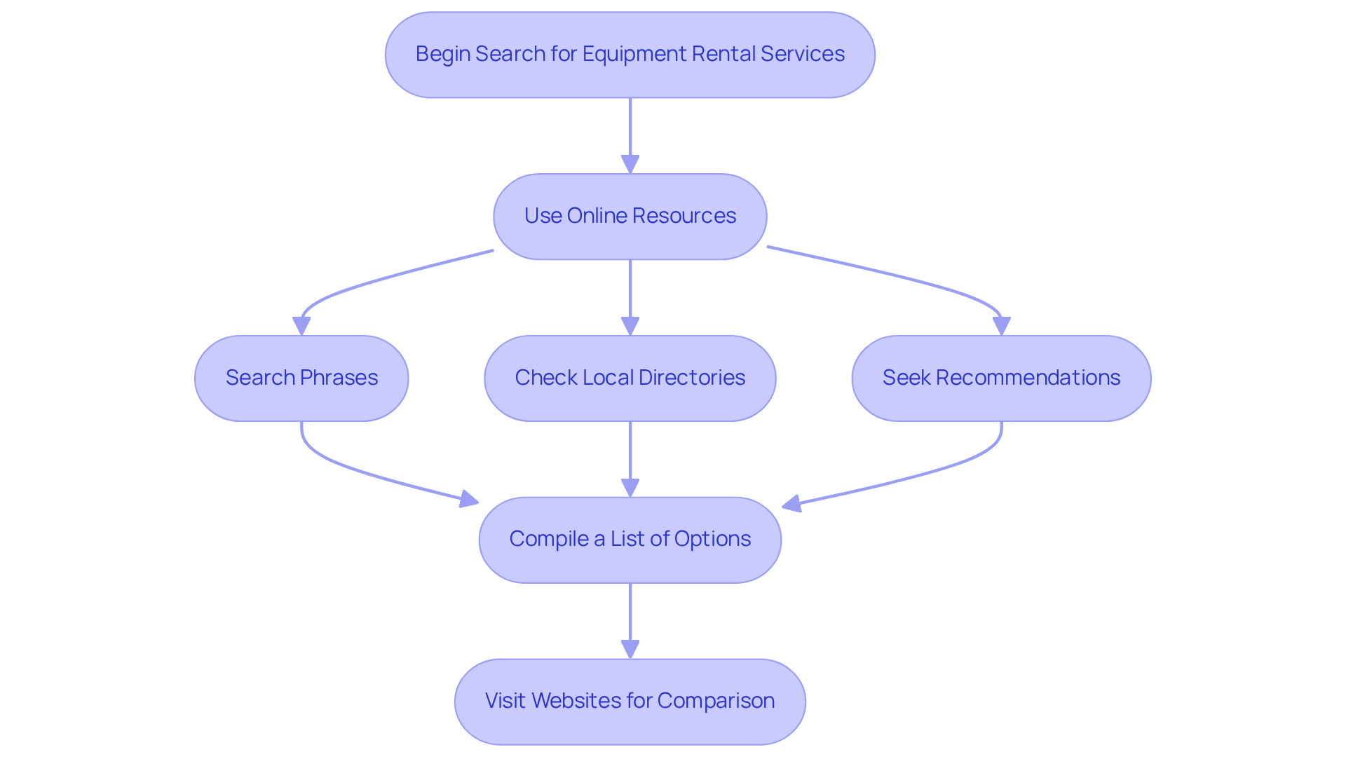 Follow the arrows to see each step in the process of finding equipment rental services. Each box represents an action you should take to ensure you find the best options for your needs.