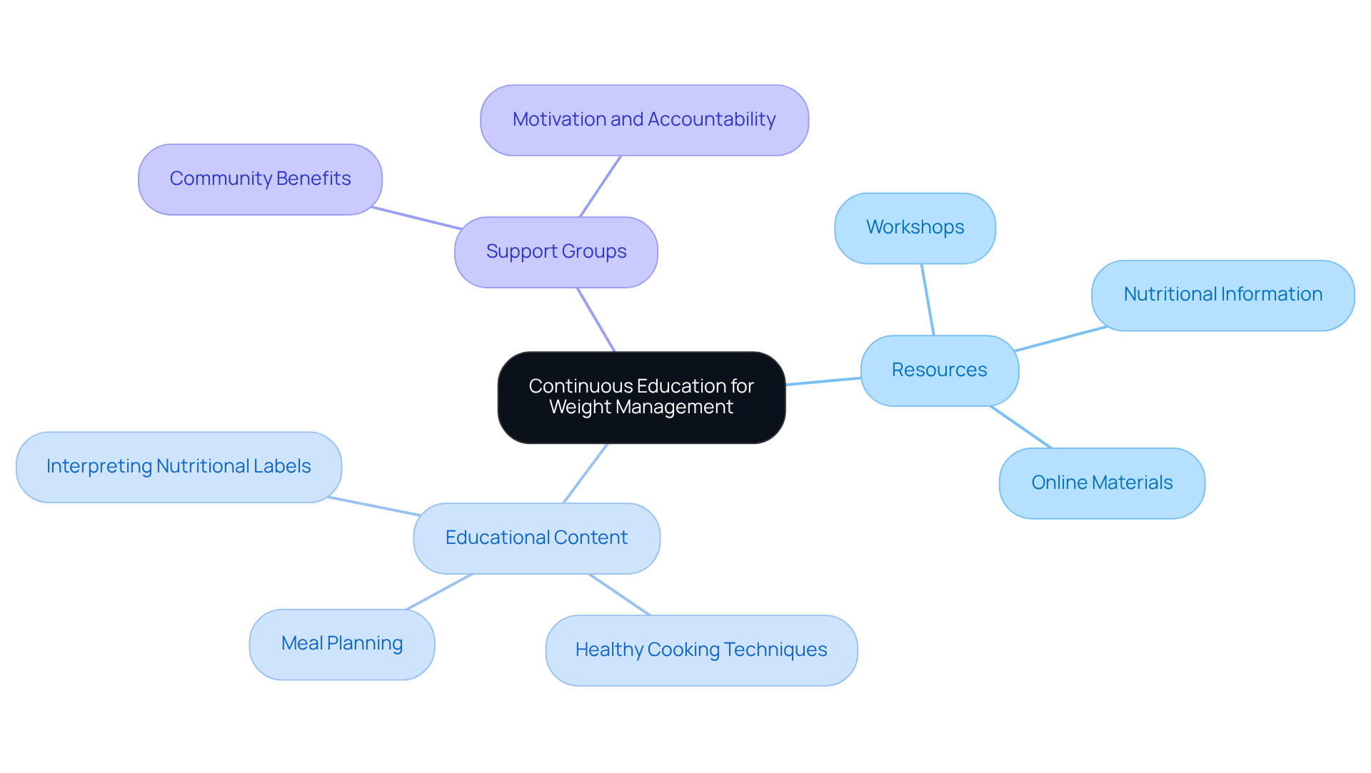 This mindmap shows how different resources and support systems connect to help you maintain your weight loss. Start at the center with the main theme, then explore the branches to see specific resources and educational content that can support your journey.