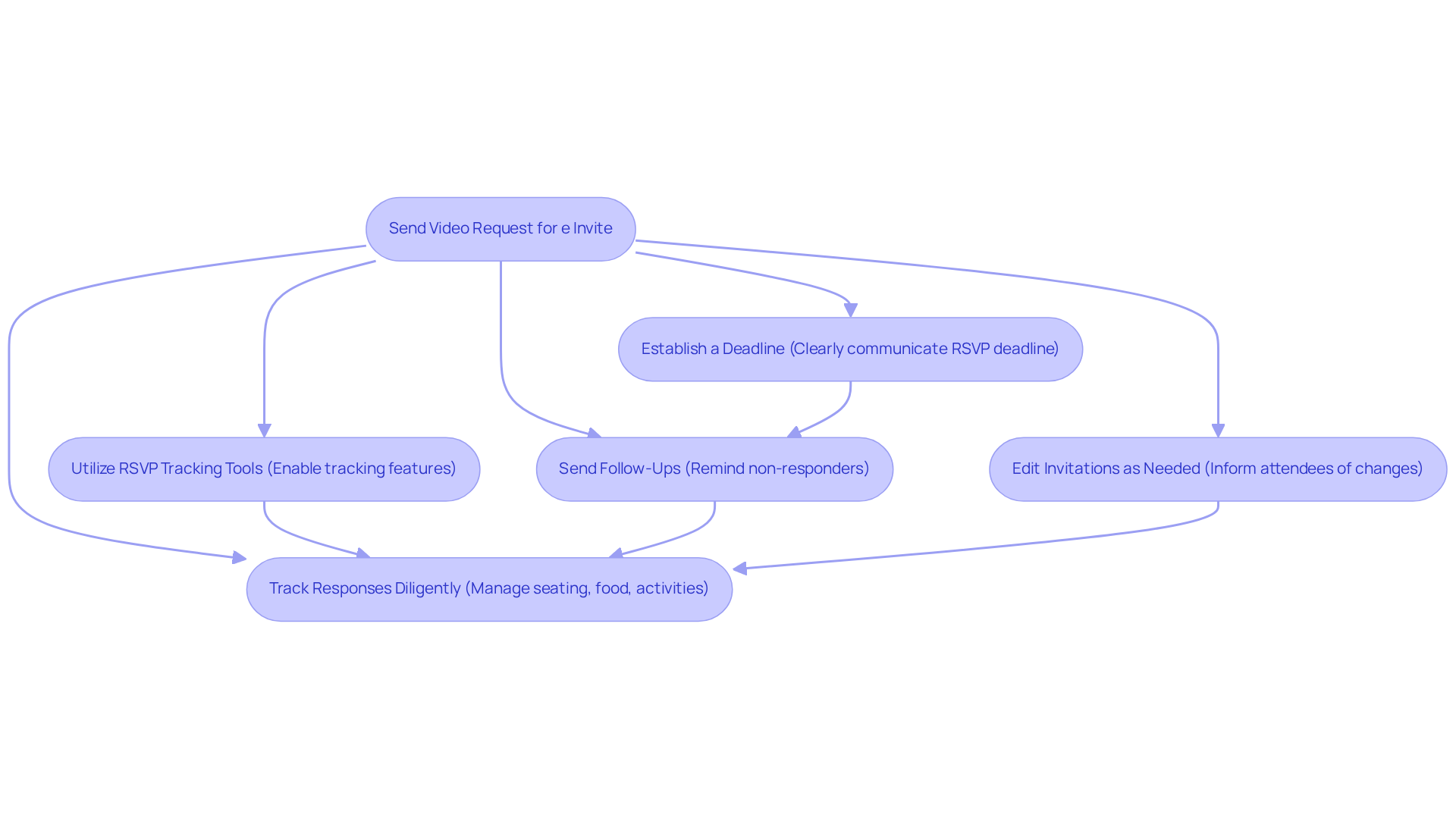 Each box represents a step in managing RSVPs. Follow the arrows to see how to effectively track responses and make necessary edits to your invitations.