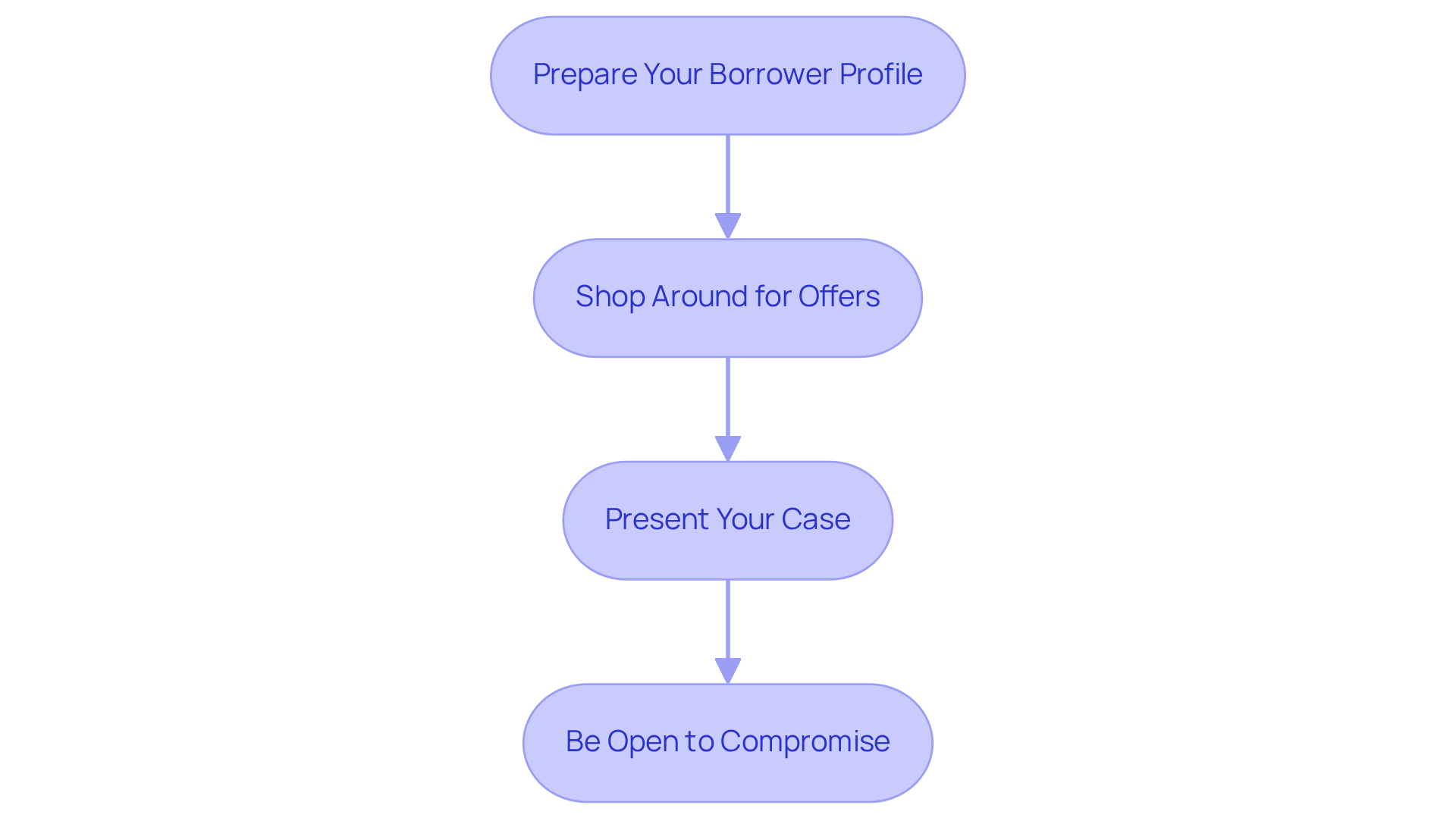 Each box represents a key step in the negotiation process. Follow the arrows to see how to prepare, compare offers, present your case, and find a compromise with lenders.