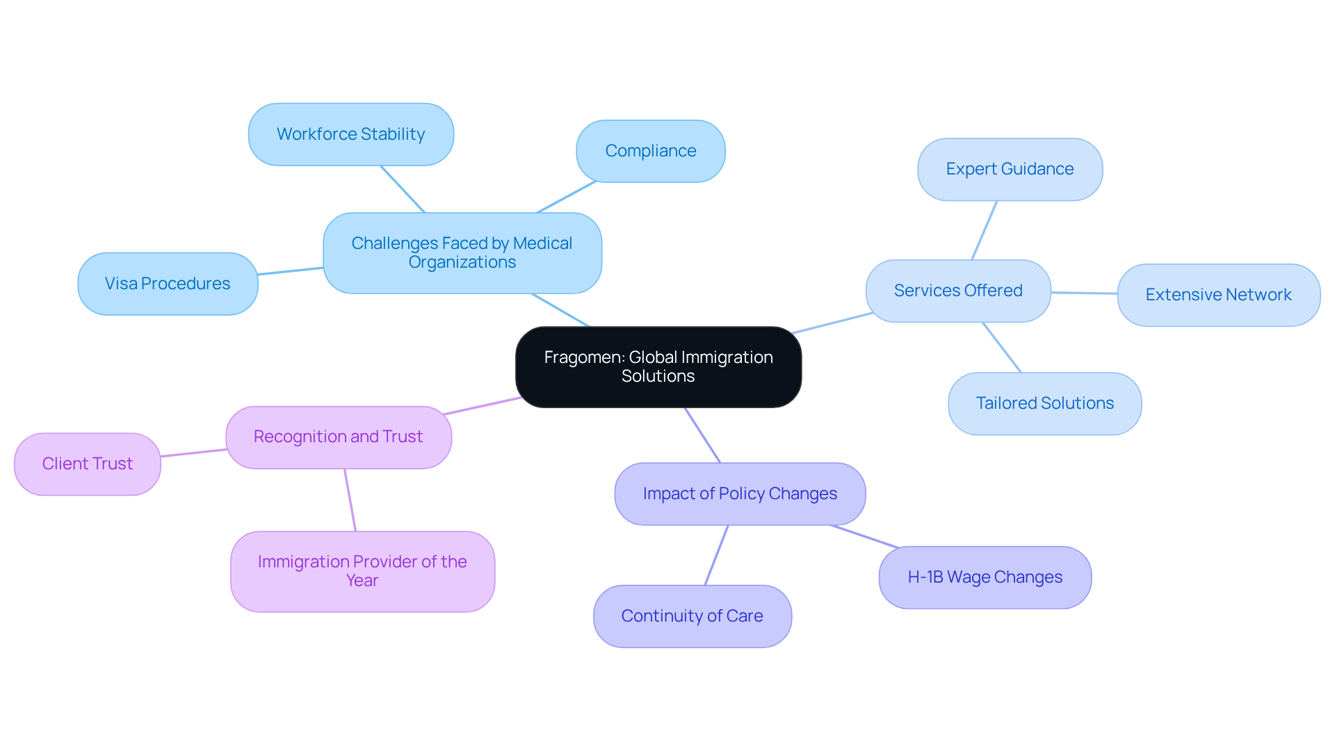 This mindmap illustrates how Fragomen supports medical organizations in navigating immigration challenges. Start at the center with Fragomen's role, then explore the branches to see the specific challenges, services, impacts of policy changes, and the recognition they have received. Each branch represents a key aspect of their immigration solutions. This mindmap illustrates how Fragomen supports medical organizations in navigating immigration challenges. Start at the center with Fragomen's role, then explore the branches to see the specific challenges, services, impacts of policy changes, and the recognition they have received. Each branch represents a key aspect of their immigration solutions.
