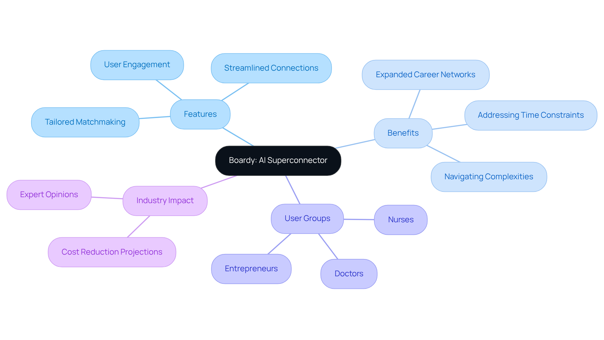 The central node represents Boardy, with branches showing its features, benefits, and the different types of users. Each branch highlights how Boardy helps healthcare professionals connect and thrive in their careers.