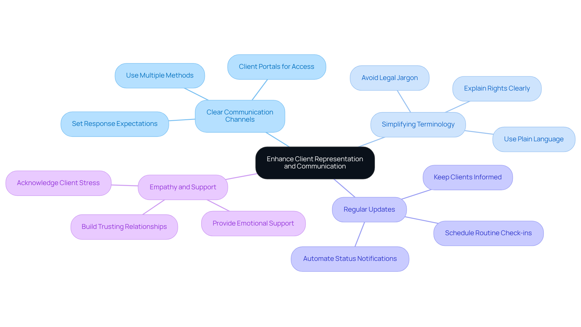 The central node represents the main goal of improving client representation. Each branch shows a key strategy, and the sub-branches provide specific actions or tips related to that strategy. This layout helps you see how different practices work together to support clients during their immigration proceedings.