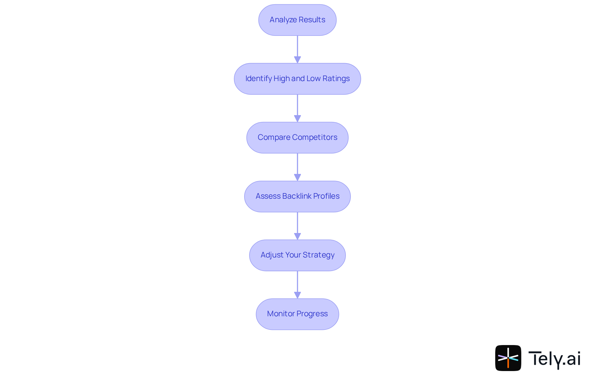Each box represents a step in the SEO optimization process. Follow the arrows to see how to analyze your results and improve your strategy effectively.