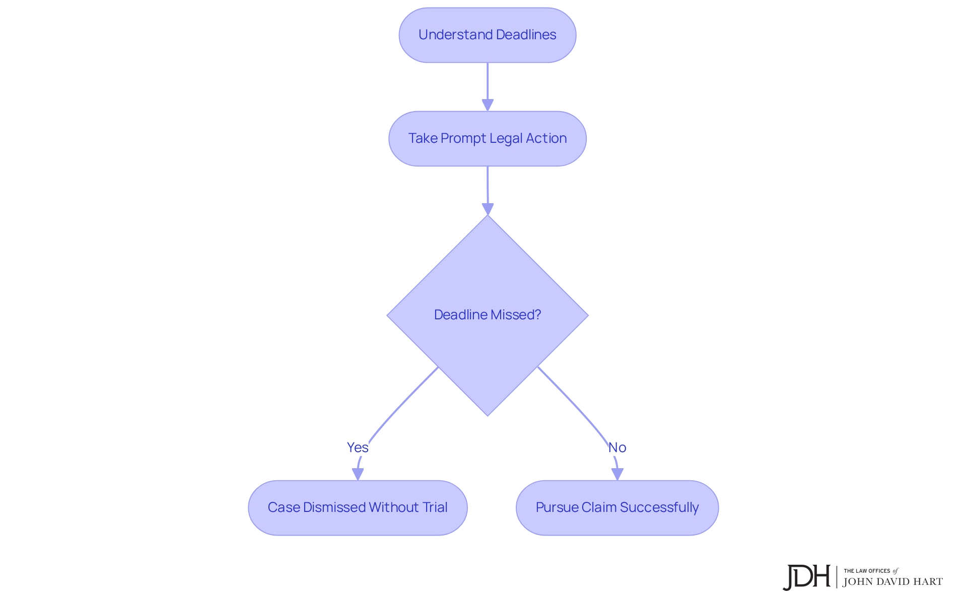 This flowchart guides you through the steps of understanding legal deadlines and taking action. Each step is crucial: if you miss a deadline, your case could be dismissed without trial, so it's vital to act promptly! This flowchart guides you through the steps of understanding legal deadlines and taking action. Each step is crucial: if you miss a deadline, your case could be dismissed without trial, so it's vital to act promptly!
