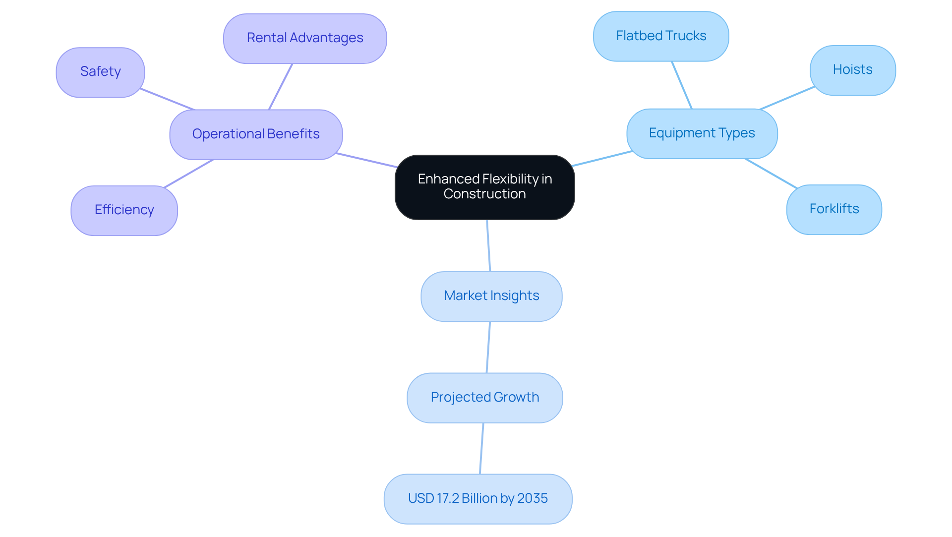 The central node represents the main theme, while branches show different aspects of flexibility in construction, including types of equipment and their benefits. Follow the branches to explore how each component contributes to adaptable solutions.