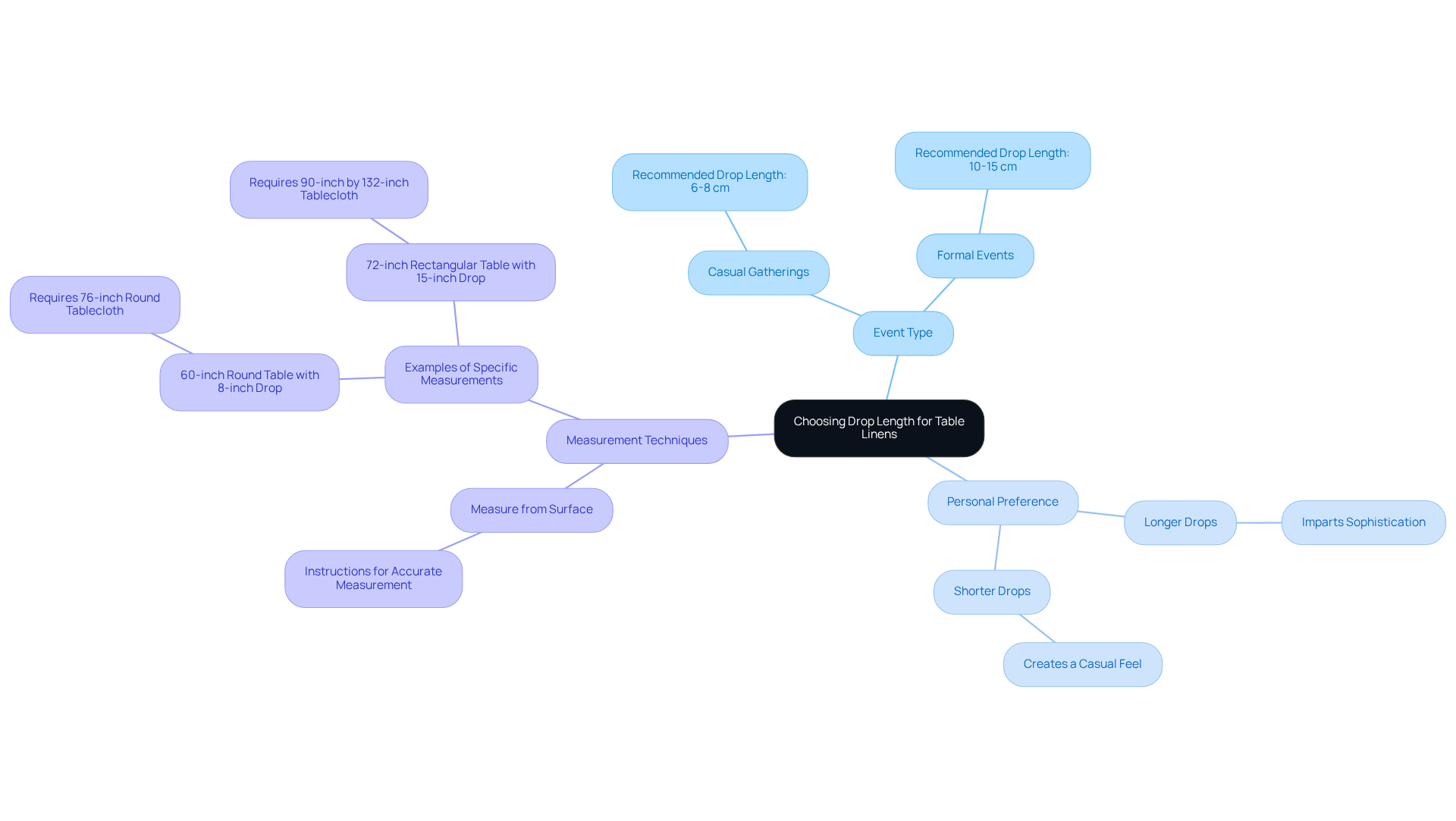 This mindmap helps you navigate the factors to consider when selecting the right drop length for your table linens. Start at the center and explore each branch to understand how event type, personal taste, and measurement techniques influence your choice. This mindmap helps you navigate the factors to consider when selecting the right drop length for your table linens. Start at the center and explore each branch to understand how event type, personal taste, and measurement techniques influence your choice.
