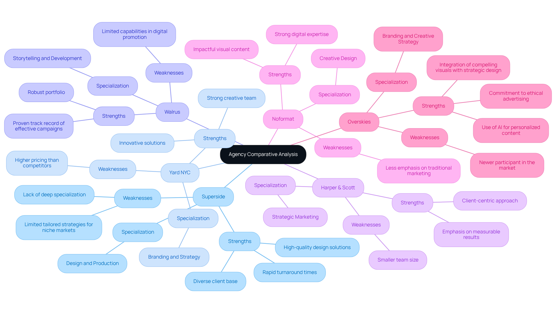 This mindmap showcases various agencies and their unique characteristics. Each agency is highlighted with its specialty, strengths, and weaknesses, making it easy to compare them at a glance.