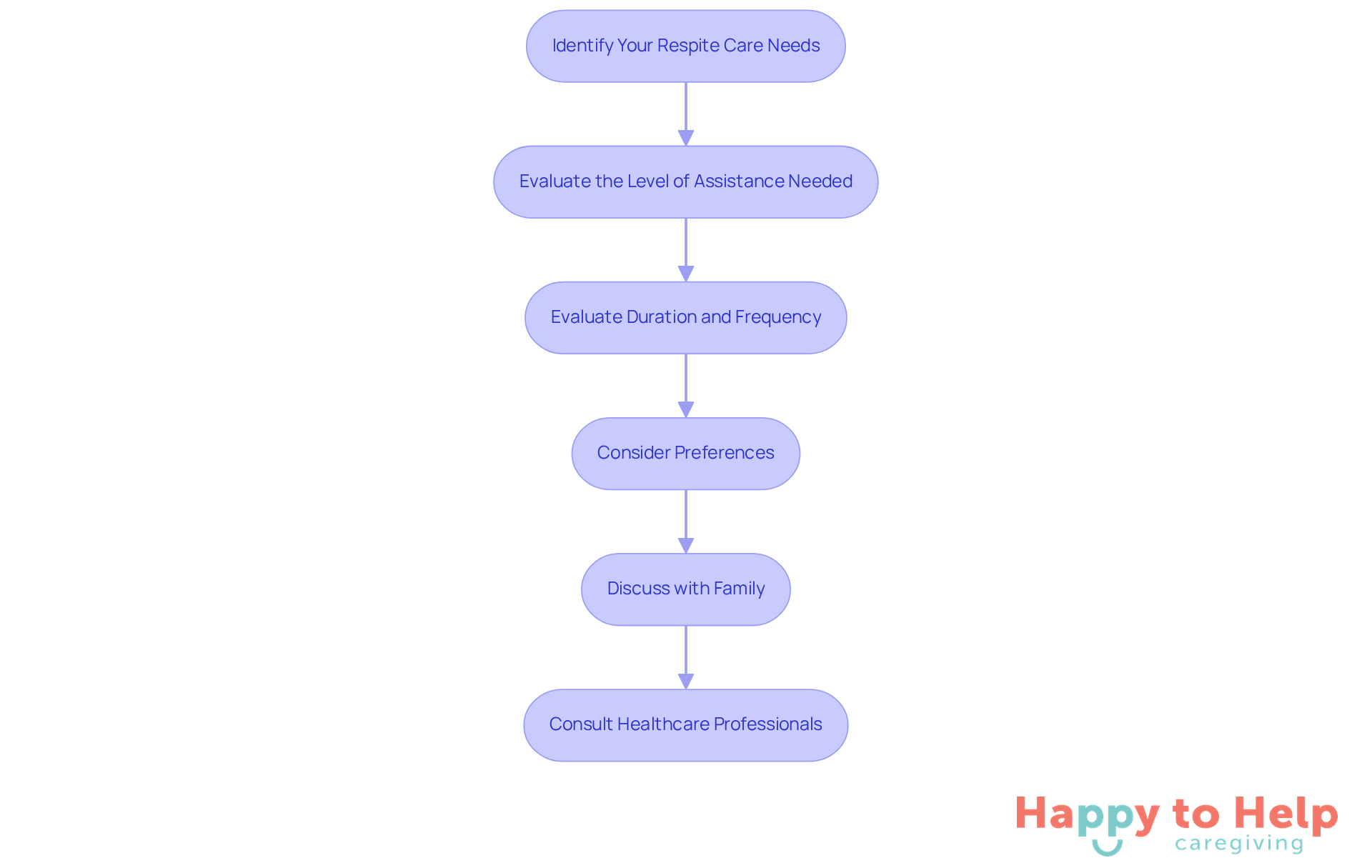 Each box represents a step in the process of identifying respite care needs. Follow the arrows to see the order in which you should approach each step for the best results.