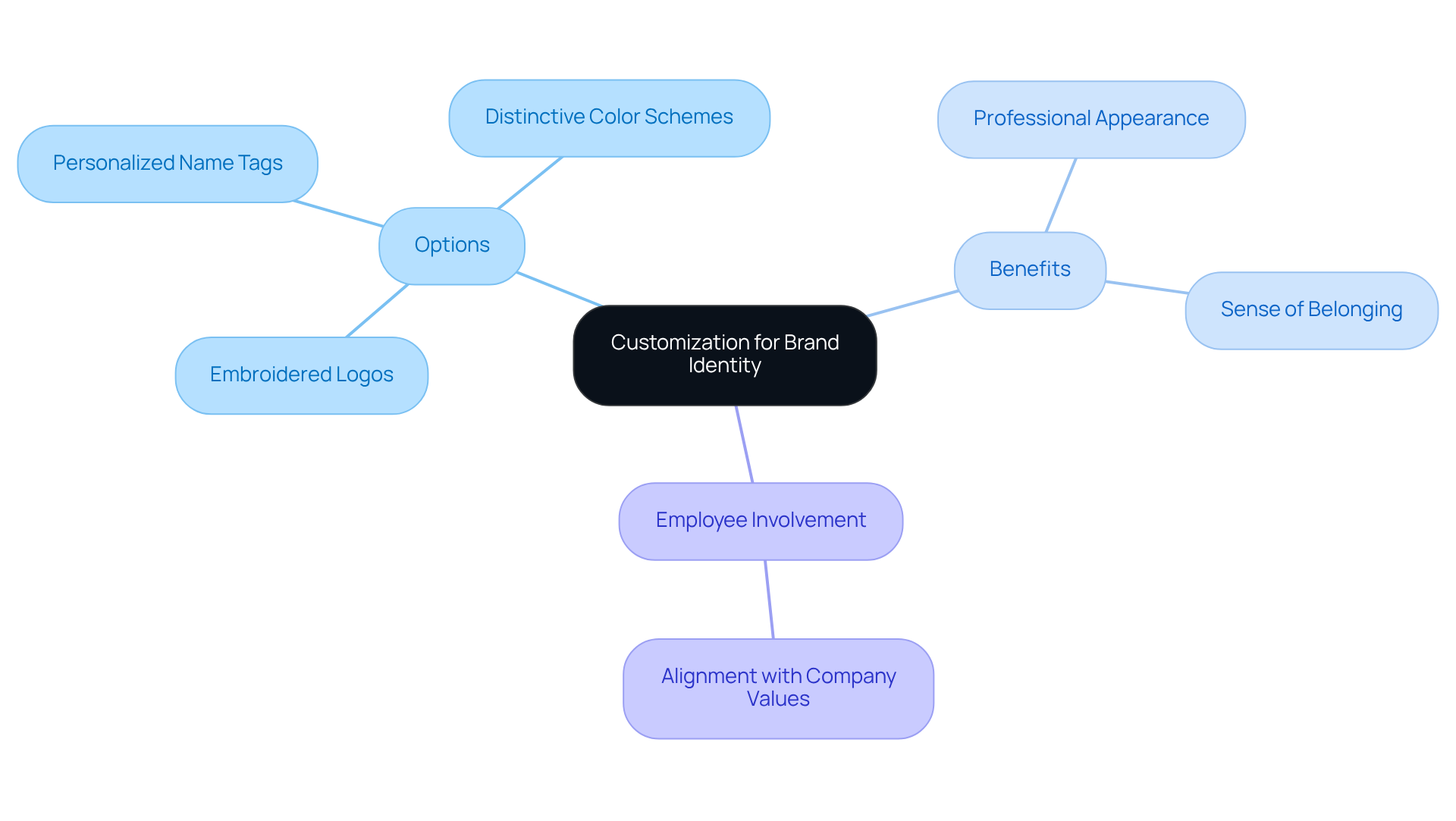 The central idea is customization for brand identity, with branches showing different options, benefits, and the importance of involving employees in the process.