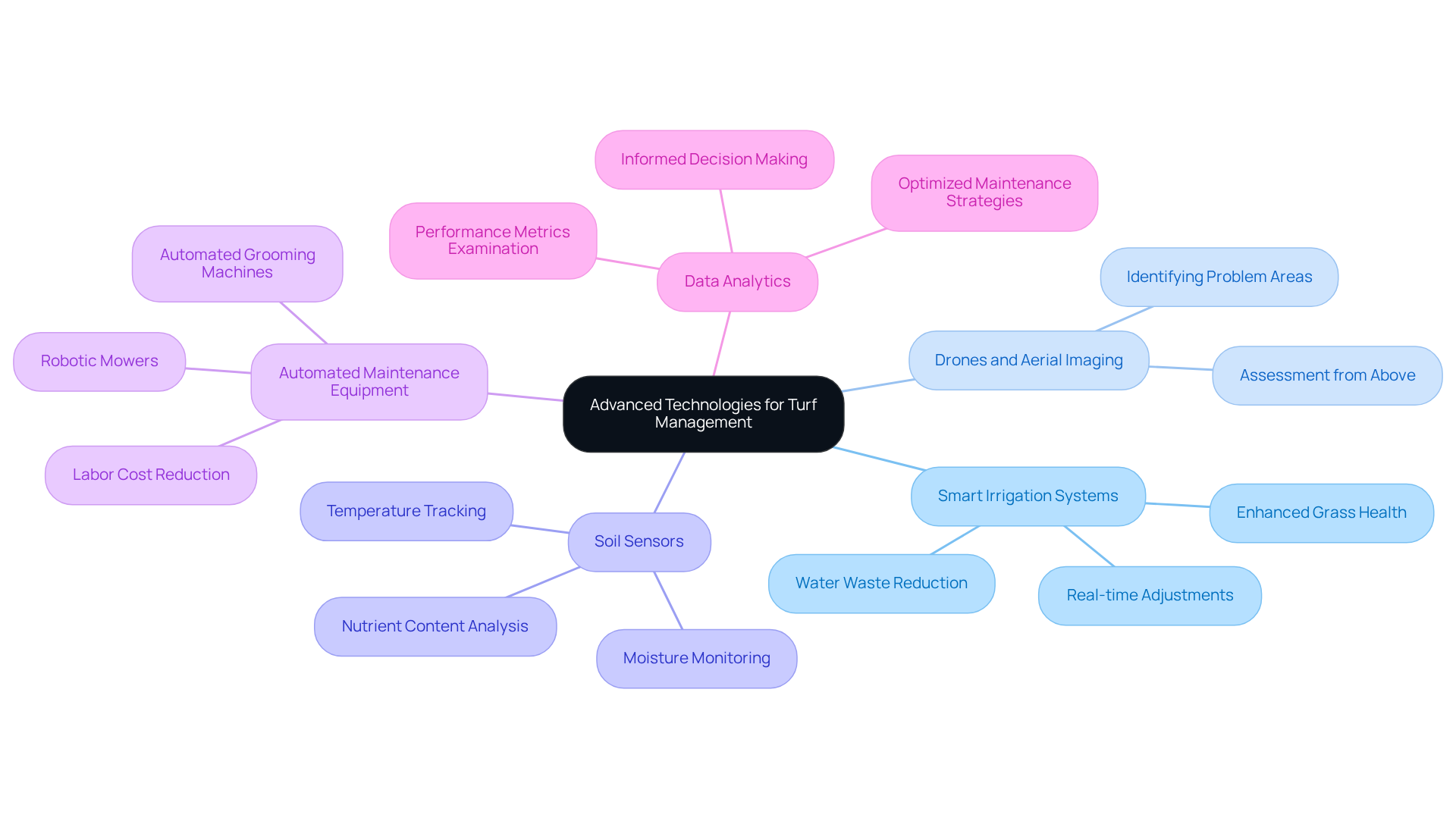 The central node represents the main theme of advanced technologies, while each branch highlights a specific innovation. Follow the branches to explore how each technology contributes to better turf management.
