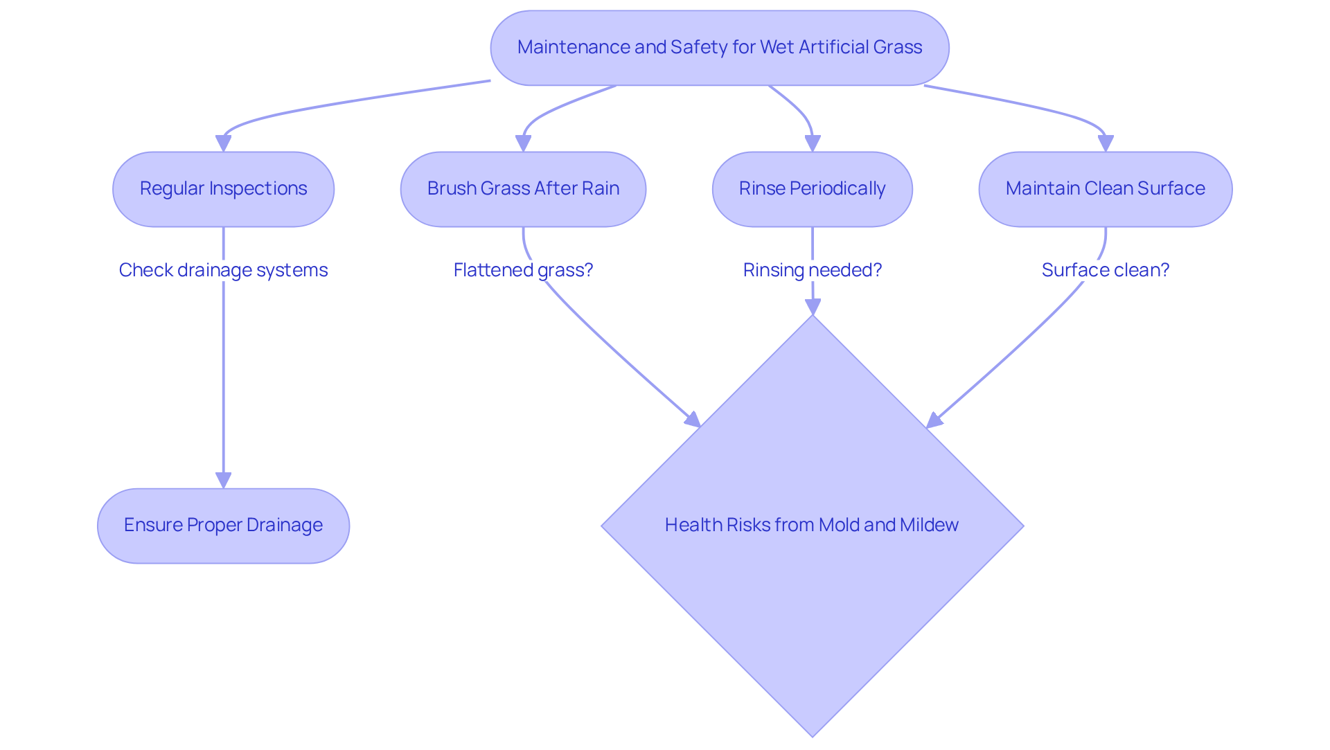 Follow the arrows to see the recommended steps for keeping your artificial grass safe and well-maintained in wet conditions. Each step is important for ensuring a healthy and enjoyable outdoor space. Follow the arrows to see the recommended steps for keeping your artificial grass safe and well-maintained in wet conditions. Each step is important for ensuring a healthy and enjoyable outdoor space.