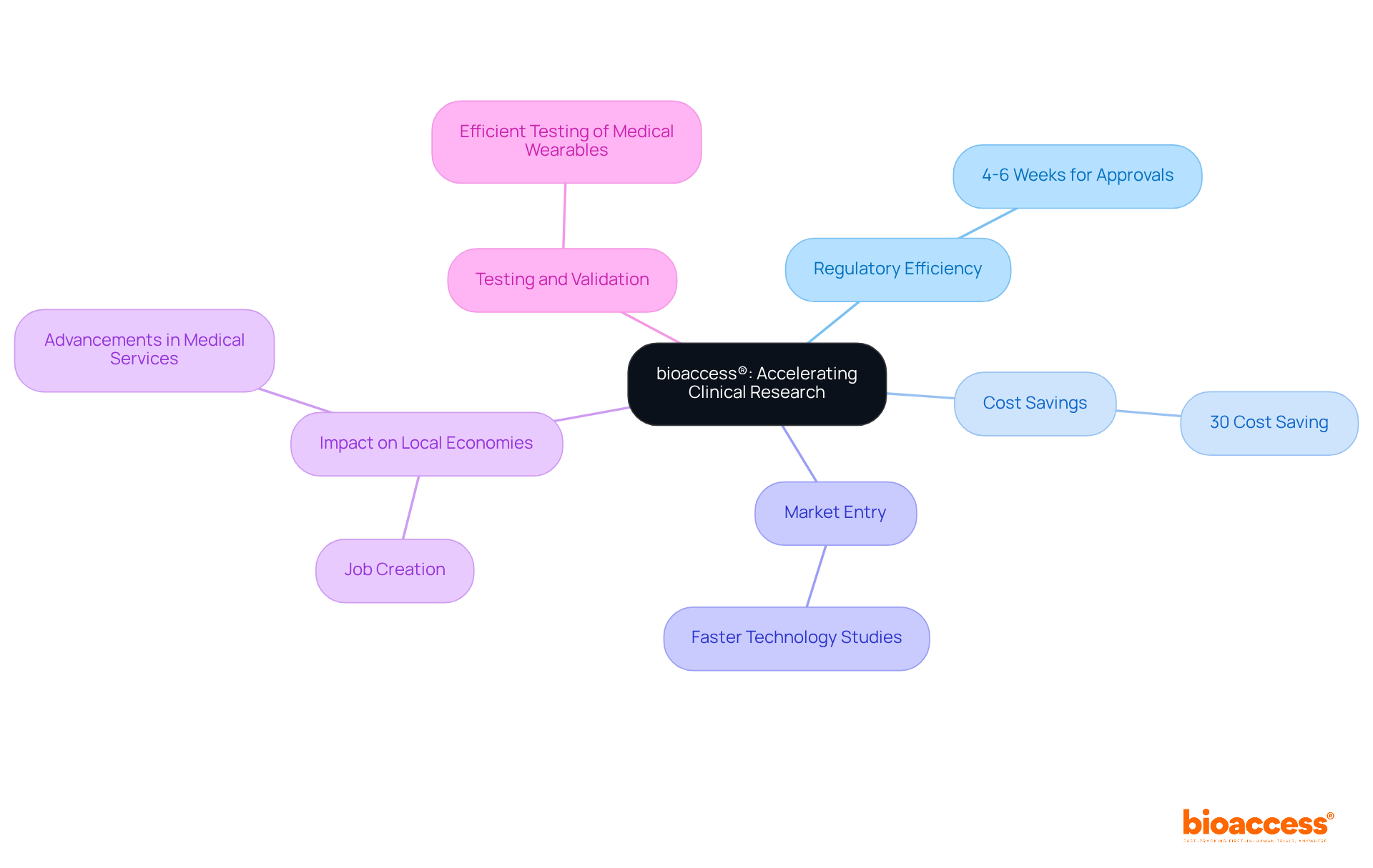 The central node represents bioaccess® and its role in clinical research. Each branch highlights a different advantage, showing how they connect to the main topic. Follow the branches to explore detailed benefits.