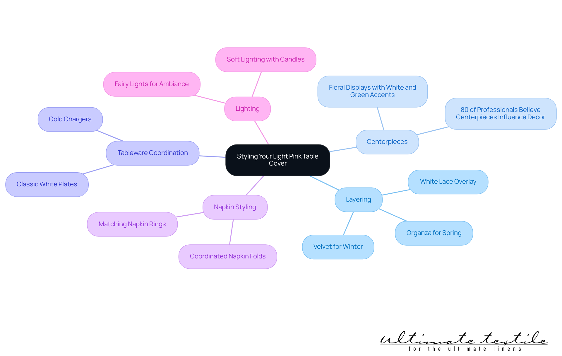 Start at the center with the main theme of styling your table cover, then explore each branch to discover tips and ideas that enhance your event decor. Each branch represents a different aspect of styling, helping you visualize how they all come together.
