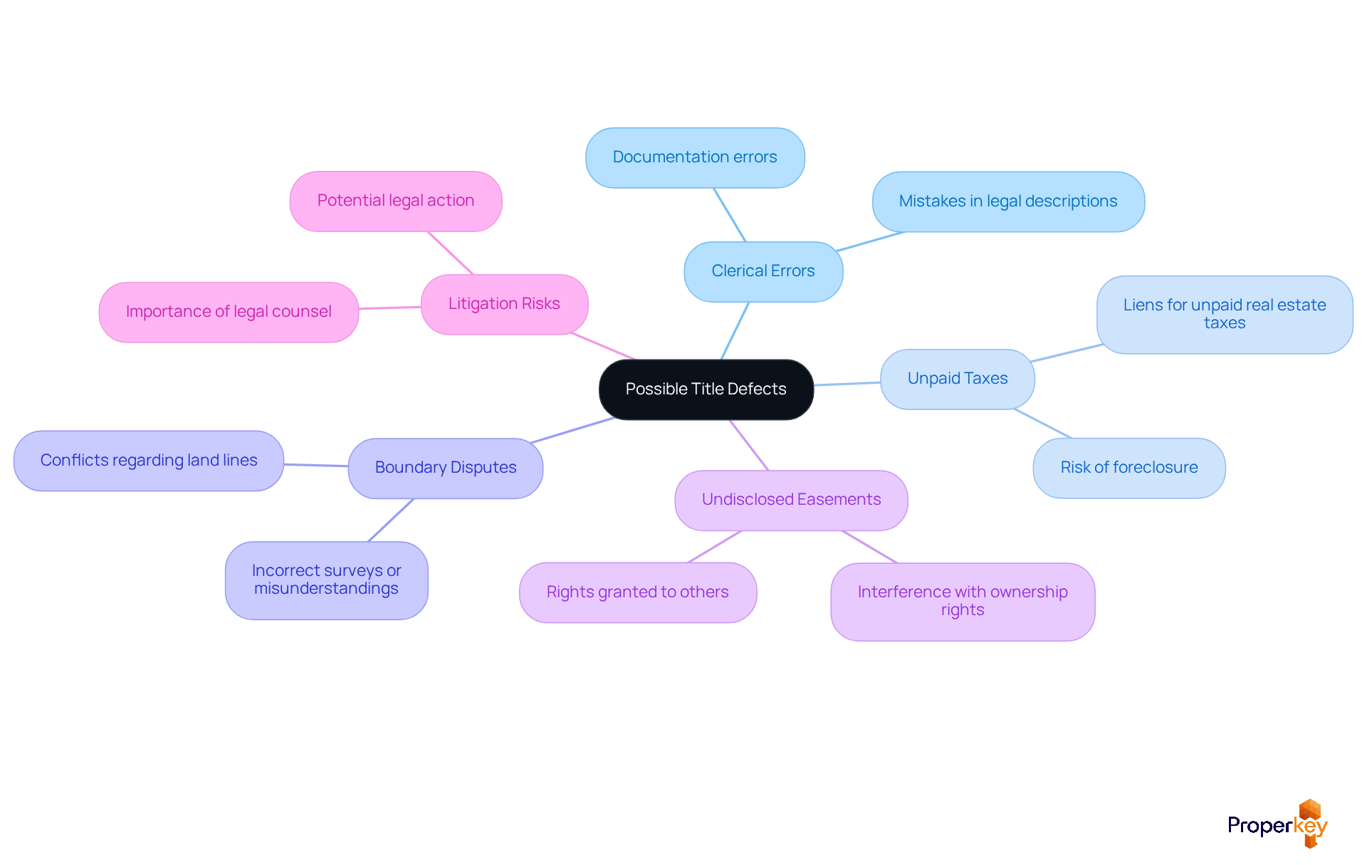 This mindmap illustrates the various title defects that can impact property ownership. Each branch represents a different type of defect, and the sub-branches provide more detail about each issue. This visual helps you understand the complexities of title risks and why they matter for property buyers. This mindmap illustrates the various title defects that can impact property ownership. Each branch represents a different type of defect, and the sub-branches provide more detail about each issue. This visual helps you understand the complexities of title risks and why they matter for property buyers.