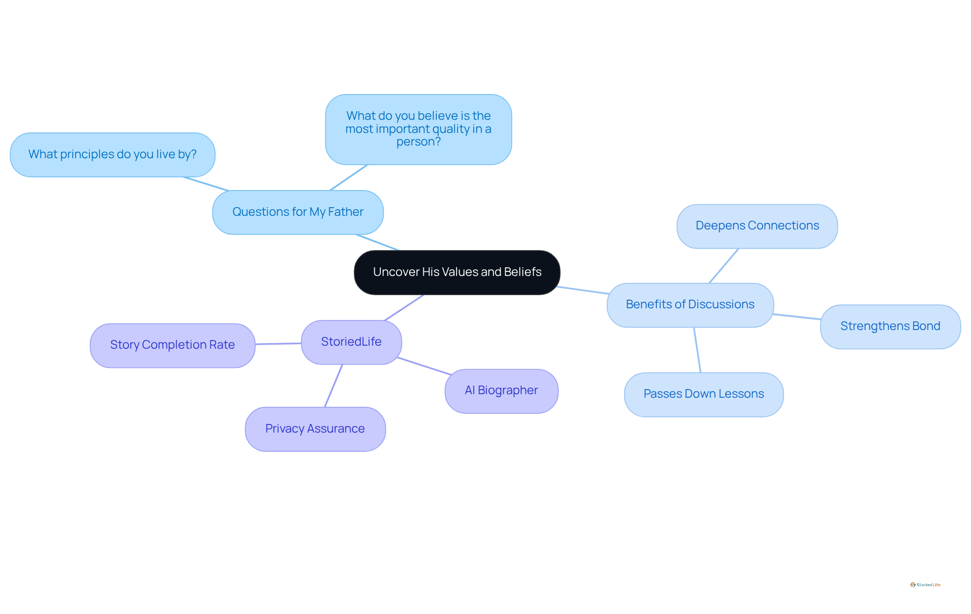 This mindmap starts with the main theme in the center and branches out to show related questions, benefits, and tools for capturing these important conversations. Each branch represents a different aspect of the discussion, making it easy to see how they connect. This mindmap starts with the main theme in the center and branches out to show related questions, benefits, and tools for capturing these important conversations. Each branch represents a different aspect of the discussion, making it easy to see how they connect.