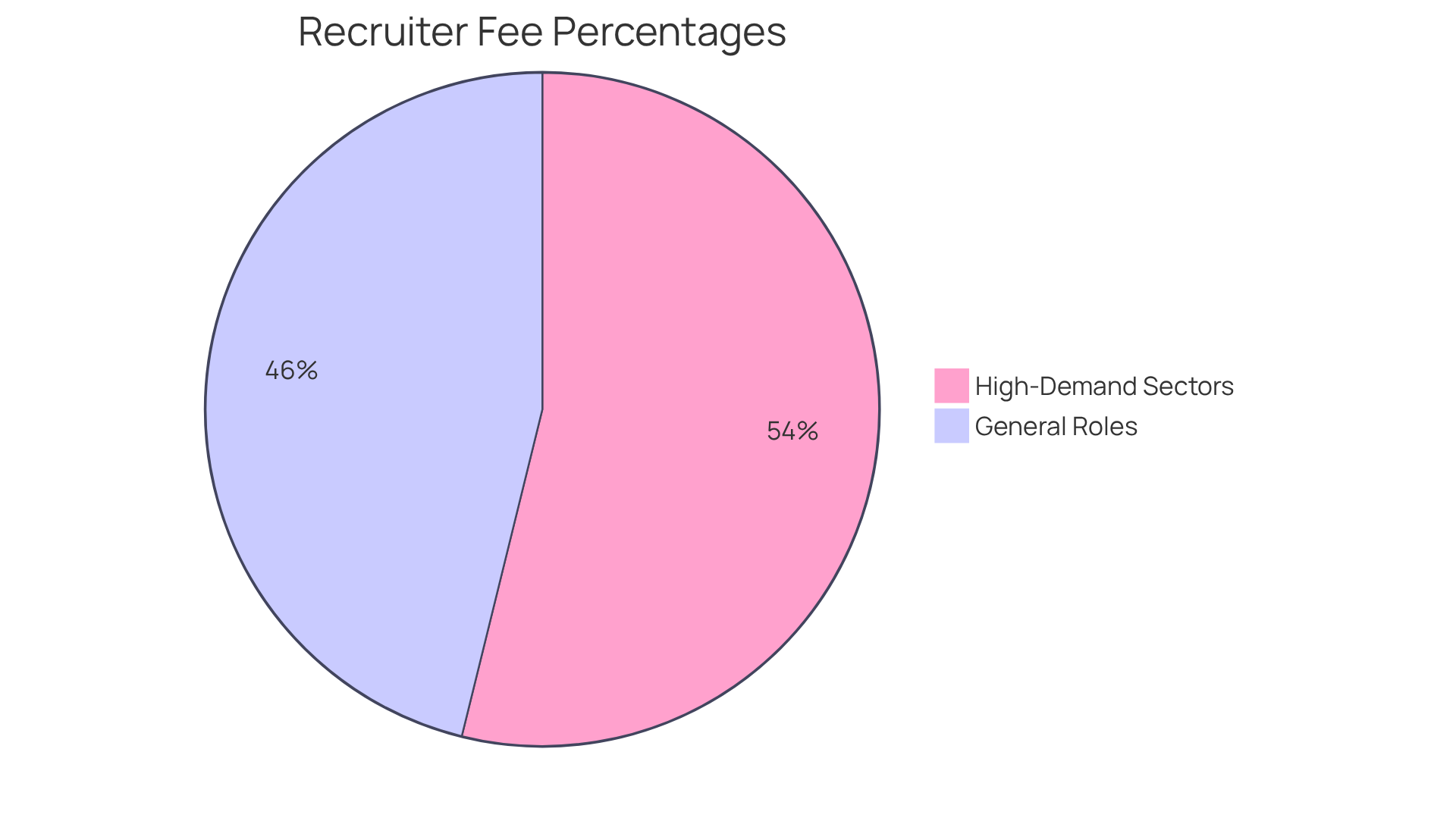 Each segment shows the range of recruiter fees based on the role type - the larger the segment, the more significant the impact on hiring budgets. Each segment shows the range of recruiter fees based on the role type - the larger the segment, the more significant the impact on hiring budgets.