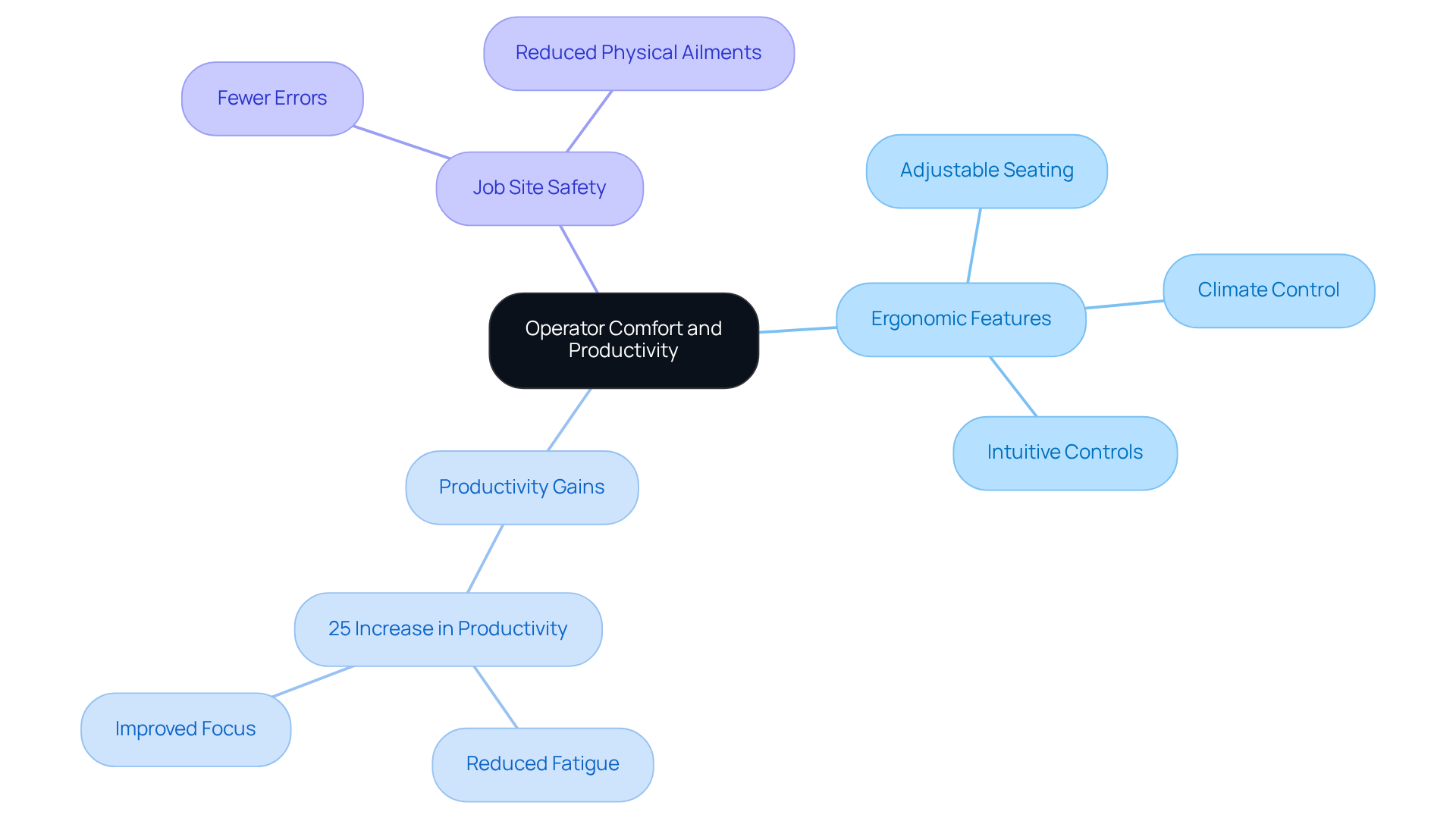 This mindmap shows how operator comfort in loader backhoes leads to better productivity and safety. Start at the center with the main idea, then follow the branches to see the ergonomic features and their positive effects on work performance.