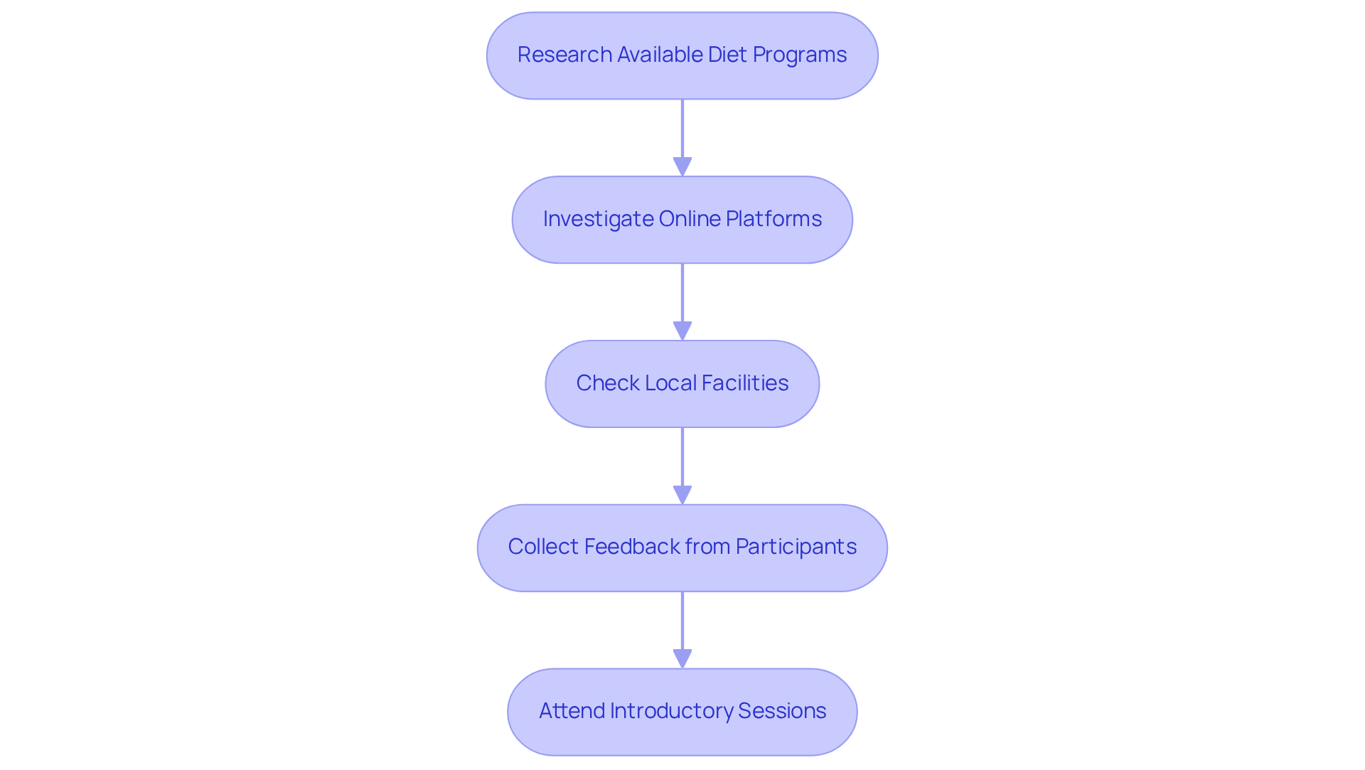 Follow the arrows to see the steps you should take to find the right diet program. Each box represents a key action in the process, guiding you from online research to personal engagement. Follow the arrows to see the steps you should take to find the right diet program. Each box represents a key action in the process, guiding you from online research to personal engagement.
