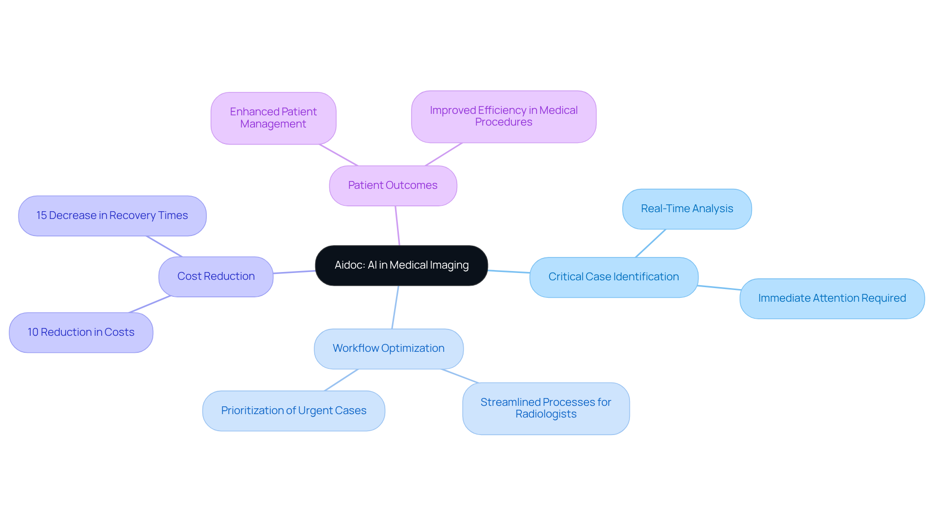 The central node represents Aidoc's AI technology, while the branches illustrate its various benefits in healthcare. Each branch highlights a specific area of impact, showing how they contribute to improved medical outcomes.