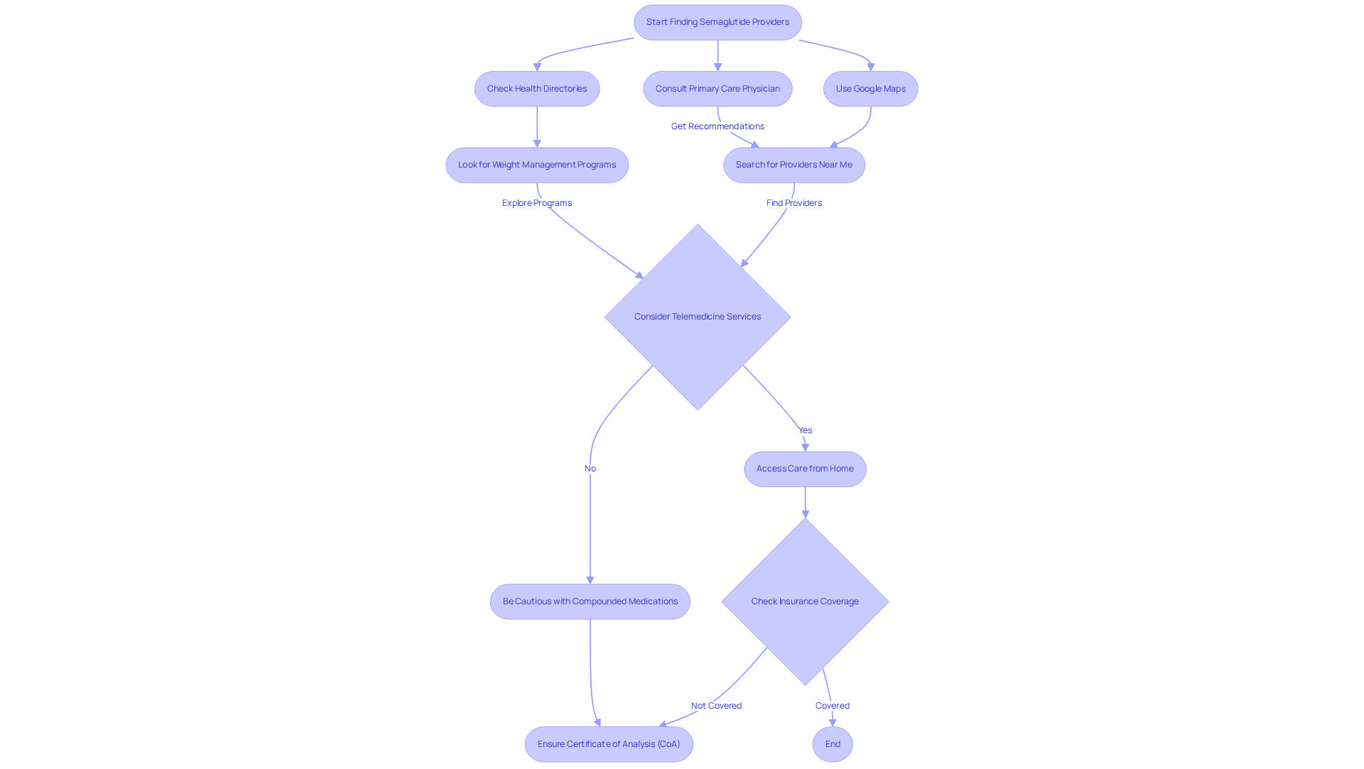 Follow the arrows to navigate through the steps of finding a Semaglutide provider. Each box represents an action or decision point, guiding you through the process from start to finish.