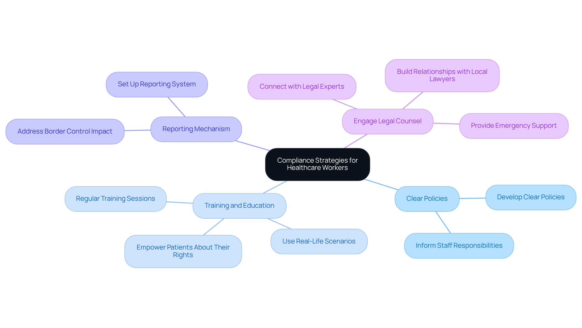 The center of the mindmap shows the main theme of compliance strategies. Each branch represents a best practice, and the sub-branches provide more details on how to implement these practices effectively. This visual helps you understand the relationships between different strategies and their importance in protecting patient rights.