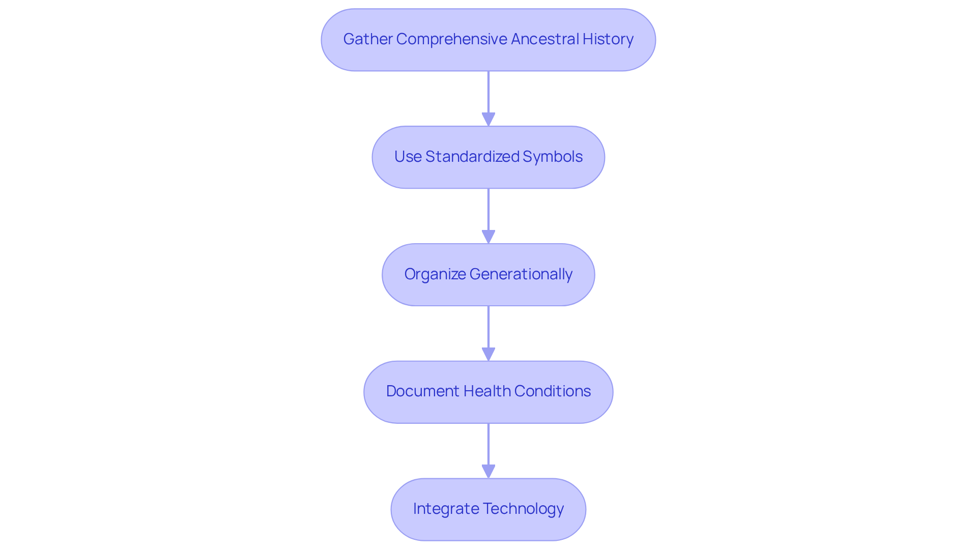 Each box represents a step in the process of creating a pedigree chart. Follow the arrows to see how each step builds on the previous one, leading to a well-constructed chart.