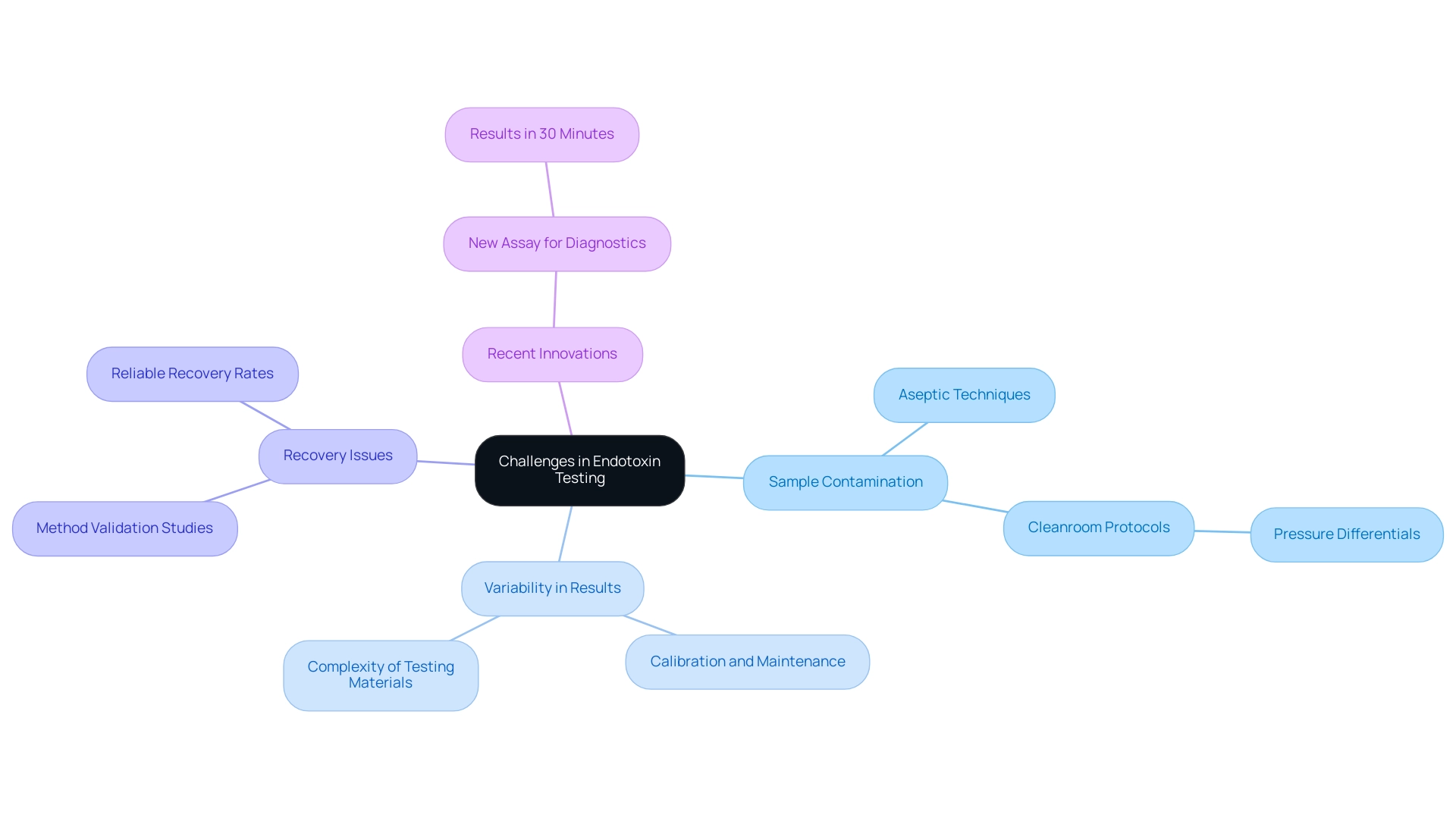 The central node represents the main topic, with branches illustrating the significant challenges and corresponding solutions in endotoxin testing.