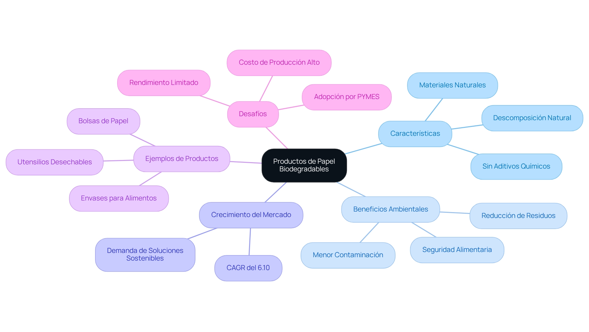 Cada rama representa un aspecto clave de los productos biodegradables, y las subramas indican información específica relacionada con cada aspecto.