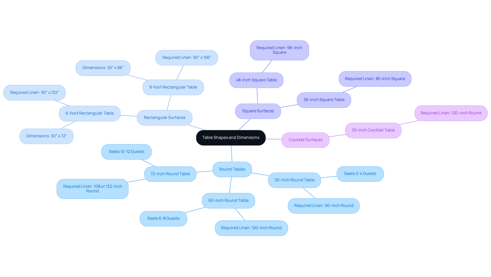 The central node represents the main topic of table shapes. Each branch shows a different type of table, and the sub-branches provide specific details about their dimensions and the fabric needed. This helps you quickly understand what fabric to choose based on the table shape.