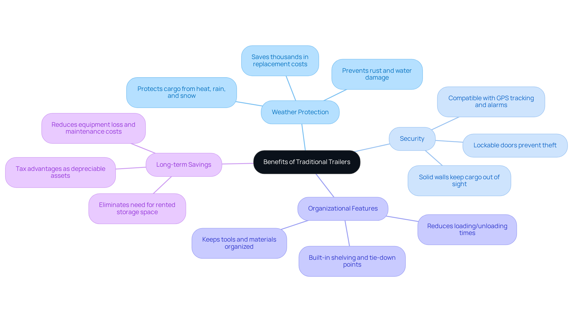 This mindmap shows the key advantages of using traditional trailers. Each branch represents a major benefit, and the sub-branches provide more details about how these benefits help businesses, especially in the Dallas-Fort Worth area.