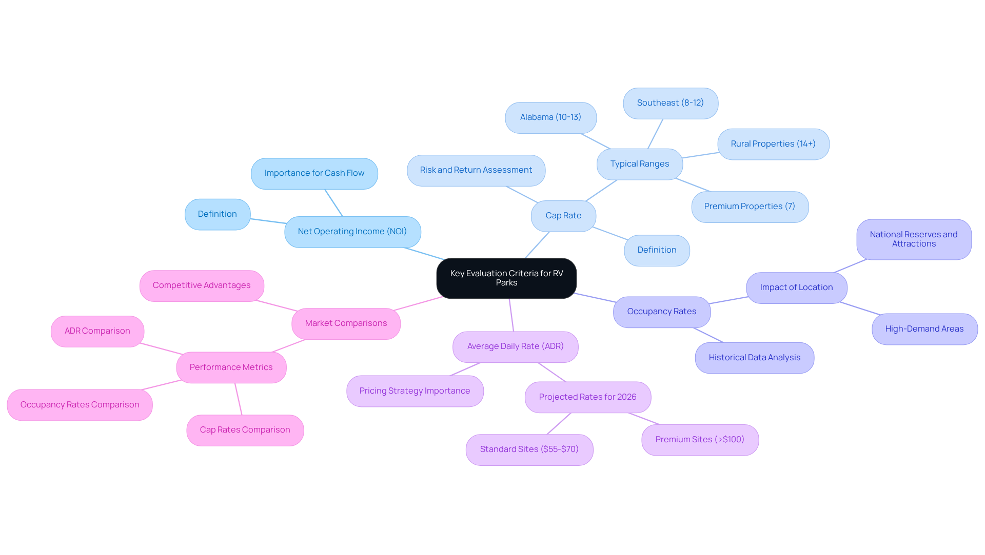 The central node represents the overall criteria for evaluating RV parks. Each branch represents a specific criterion, and the sub-branches provide additional details on why each criterion is important for assessing investment potential.