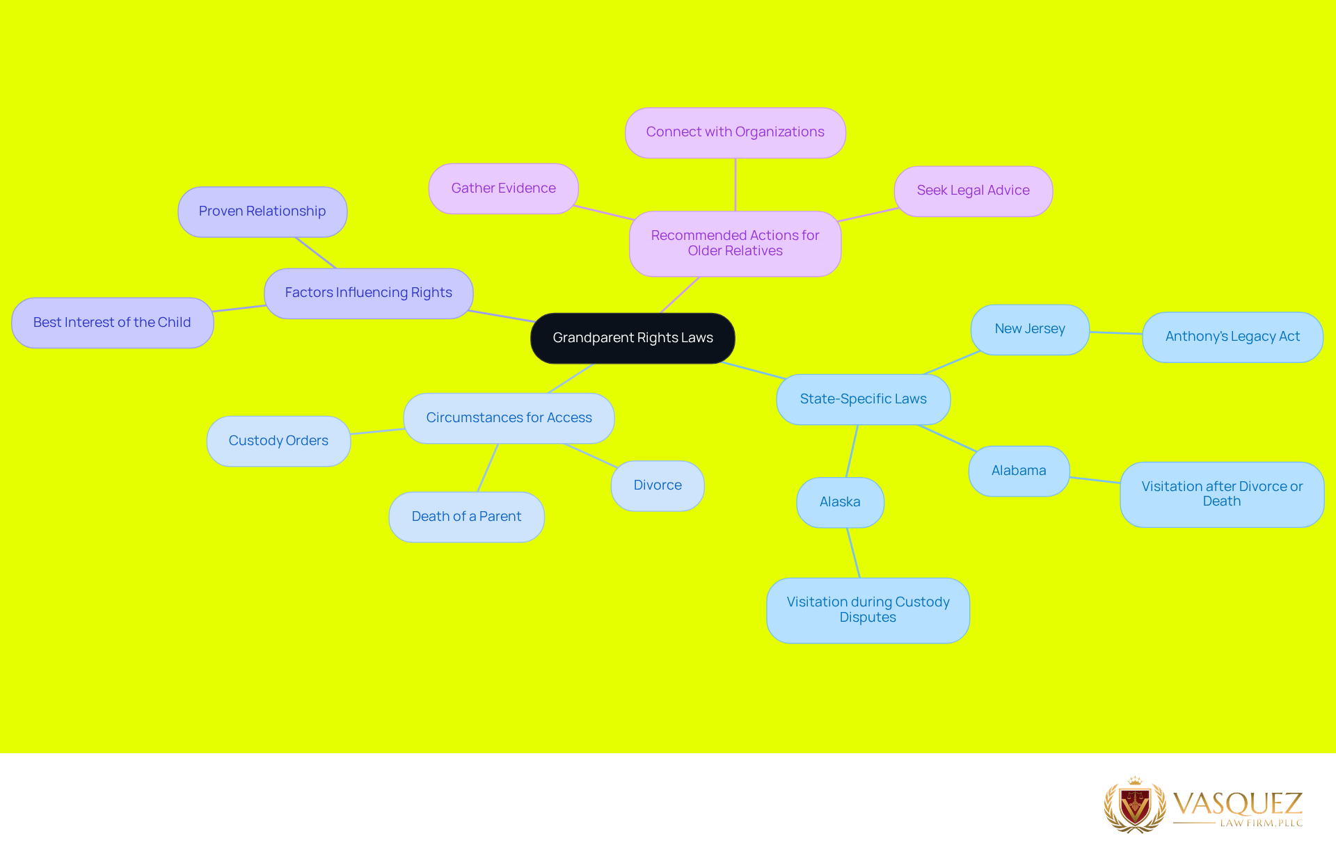 This mindmap helps you understand the complex landscape of grandparent rights laws. Start at the center with the main topic, then explore the branches to see how laws differ by state, what circumstances can affect access, and what steps older relatives can take to advocate for their rights.