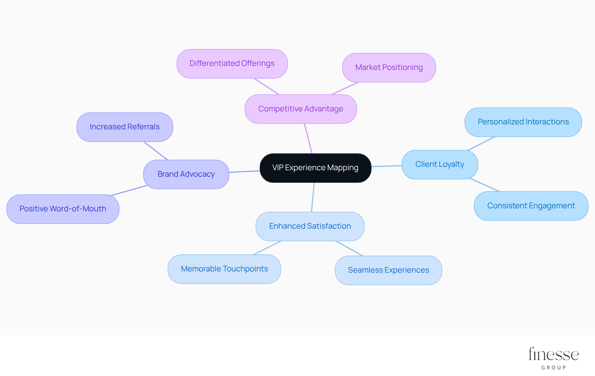 The center of the mindmap shows the core concept, while the branches illustrate the various benefits and aspects of VIP experience mapping. Follow the branches to see how these elements relate to the overall strategy.