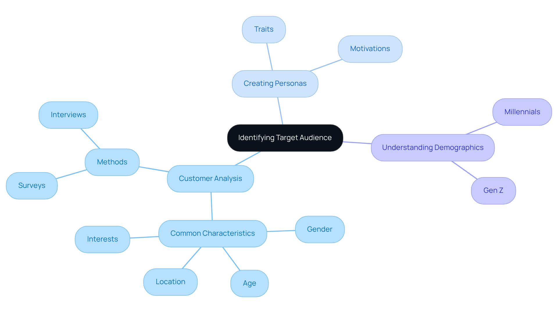 The central node represents the main goal of identifying your target audience. Each branch breaks down the steps and considerations involved in this process — follow the connections to see how everything relates! The central node represents the main goal of identifying your target audience. Each branch breaks down the steps and considerations involved in this process — follow the connections to see how everything relates!