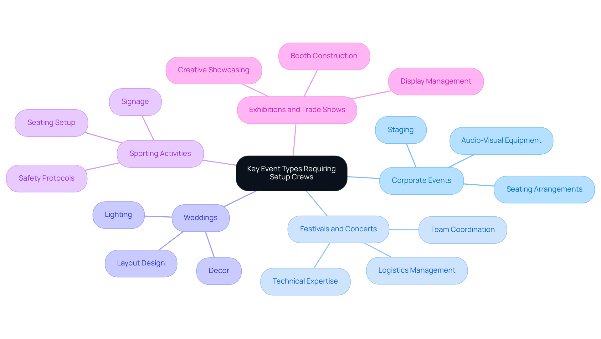 This mindmap shows different types of events and what skills are needed for setup crews. Start at the center with the main topic, then follow the branches to see each event type and the specific skills required for successful setups.