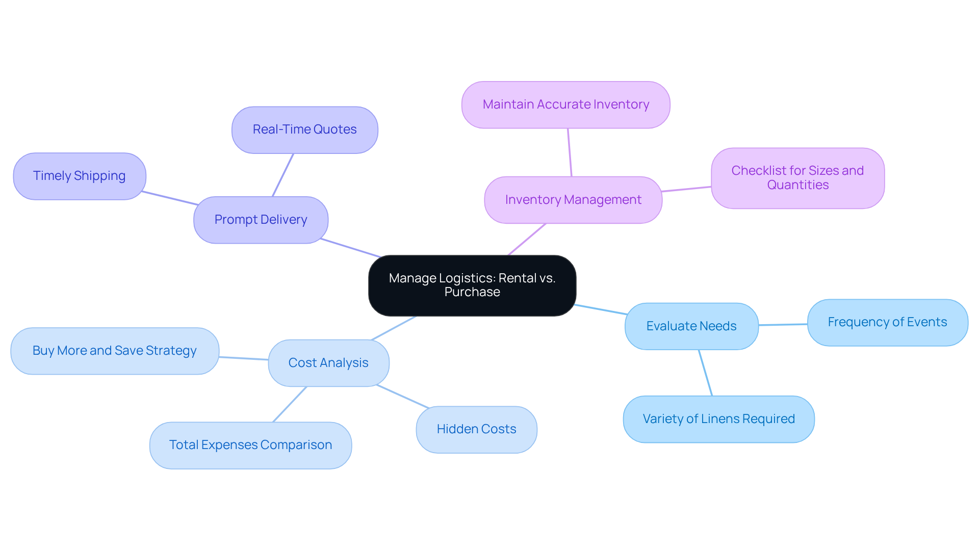 The central node represents the main topic of managing logistics. Each branch shows a key consideration, and the sub-branches provide more detailed insights or practices related to that consideration. The central node represents the main topic of managing logistics. Each branch shows a key consideration, and the sub-branches provide more detailed insights or practices related to that consideration.