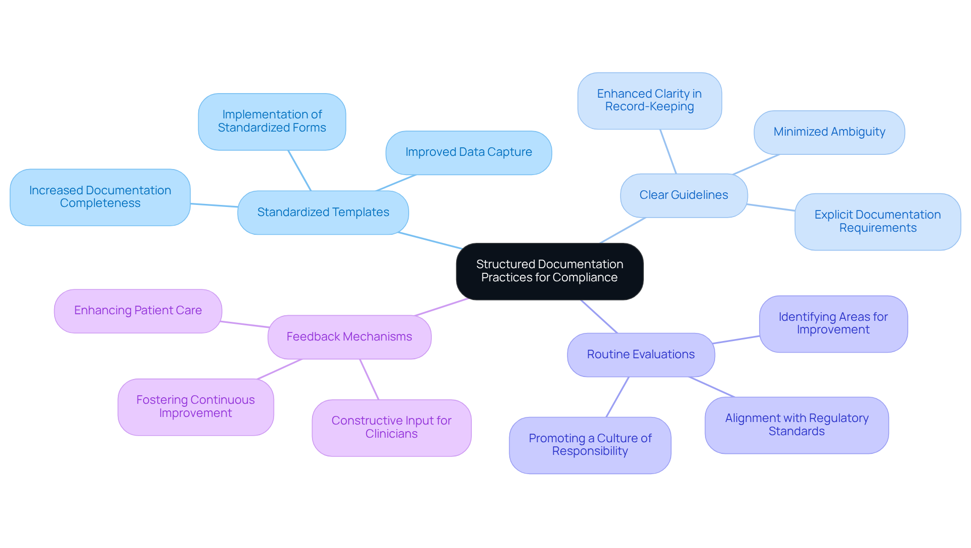 Start at the center with the main idea, then follow the branches to explore each key component that helps improve documentation quality and compliance.