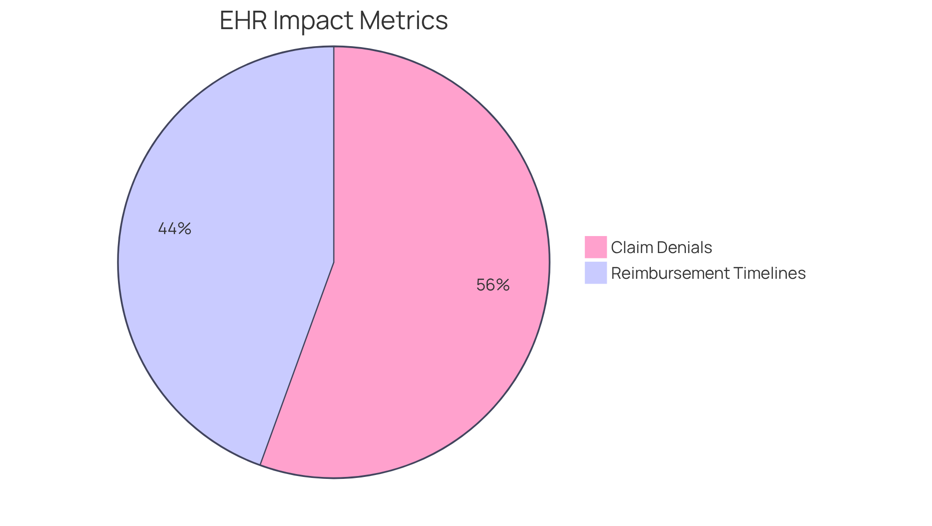 Each slice shows the percentage improvement in two key areas: the blue slice indicates the reduction in claim denials, while the green slice represents the acceleration in reimbursement timelines. The larger the slice, the more significant the improvement.
