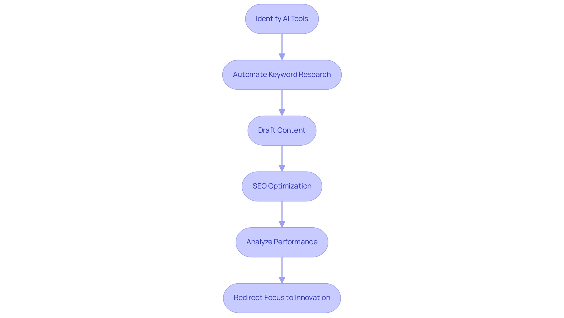 Each box represents a step in the content creation process using AI tools, with arrows indicating the flow from one step to the next.