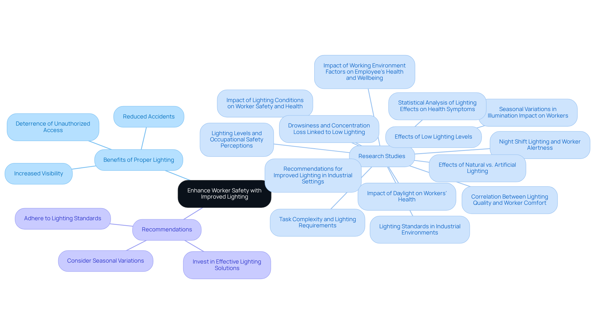 The central node represents the main topic of worker safety through lighting. Each branch shows a different aspect of this topic, with sub-branches providing more details or examples. Follow the branches to explore how lighting impacts safety. The central node represents the main topic of worker safety through lighting. Each branch shows a different aspect of this topic, with sub-branches providing more details or examples. Follow the branches to explore how lighting impacts safety.