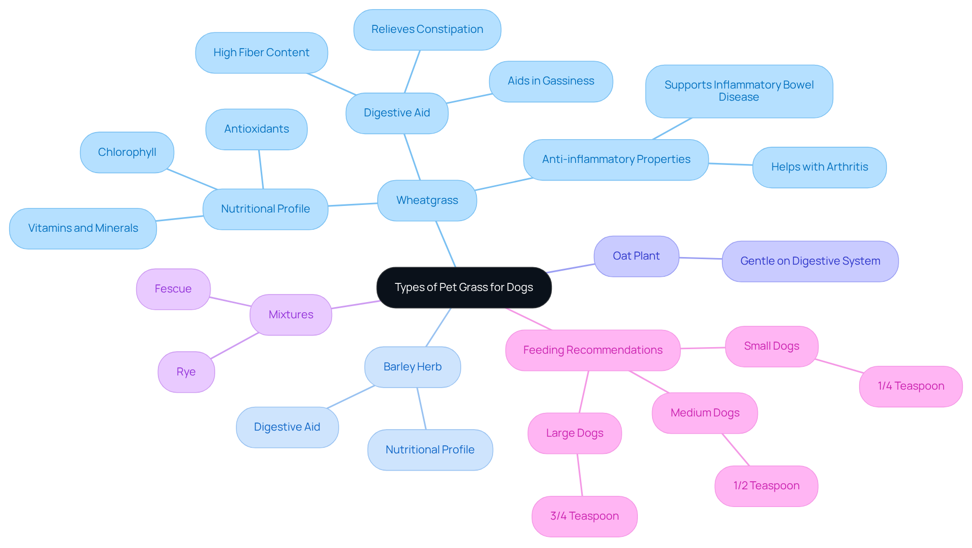 The central node represents the main topic, while each branch shows a different type of pet grass. The sub-branches highlight specific benefits and feeding recommendations, making it easy to see how each type can support your dog's health.