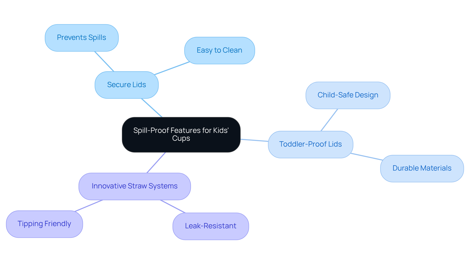 This mindmap shows the essential features that make cups spill-proof for children. Start at the center with the main idea, then explore each branch to see the specific features and their benefits. It's designed to help you quickly understand what to look for when choosing the best cup for your little one.