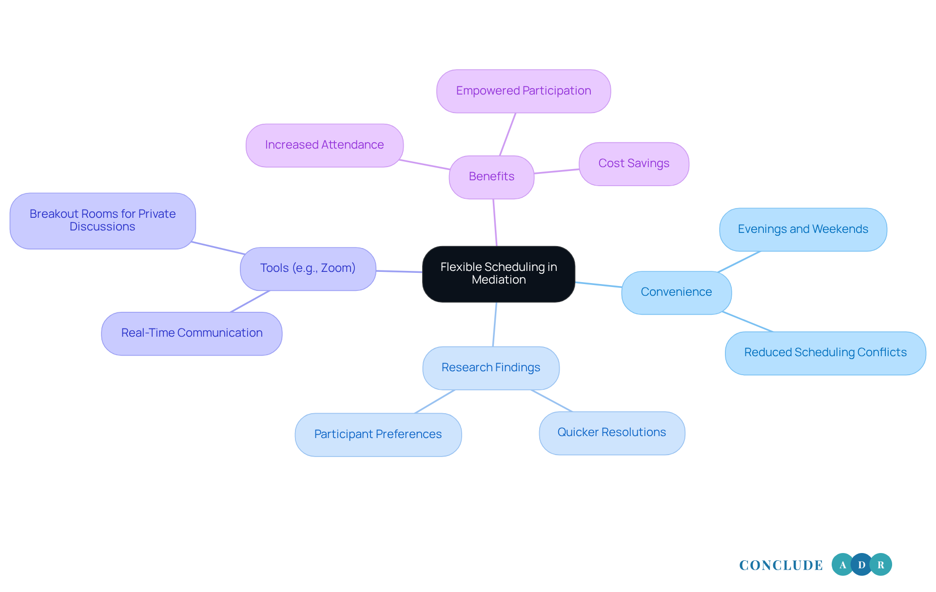 The central node represents the main idea of flexible scheduling, while the branches show the various benefits and tools that support this approach. Each branch highlights how these elements contribute to a better mediation experience.